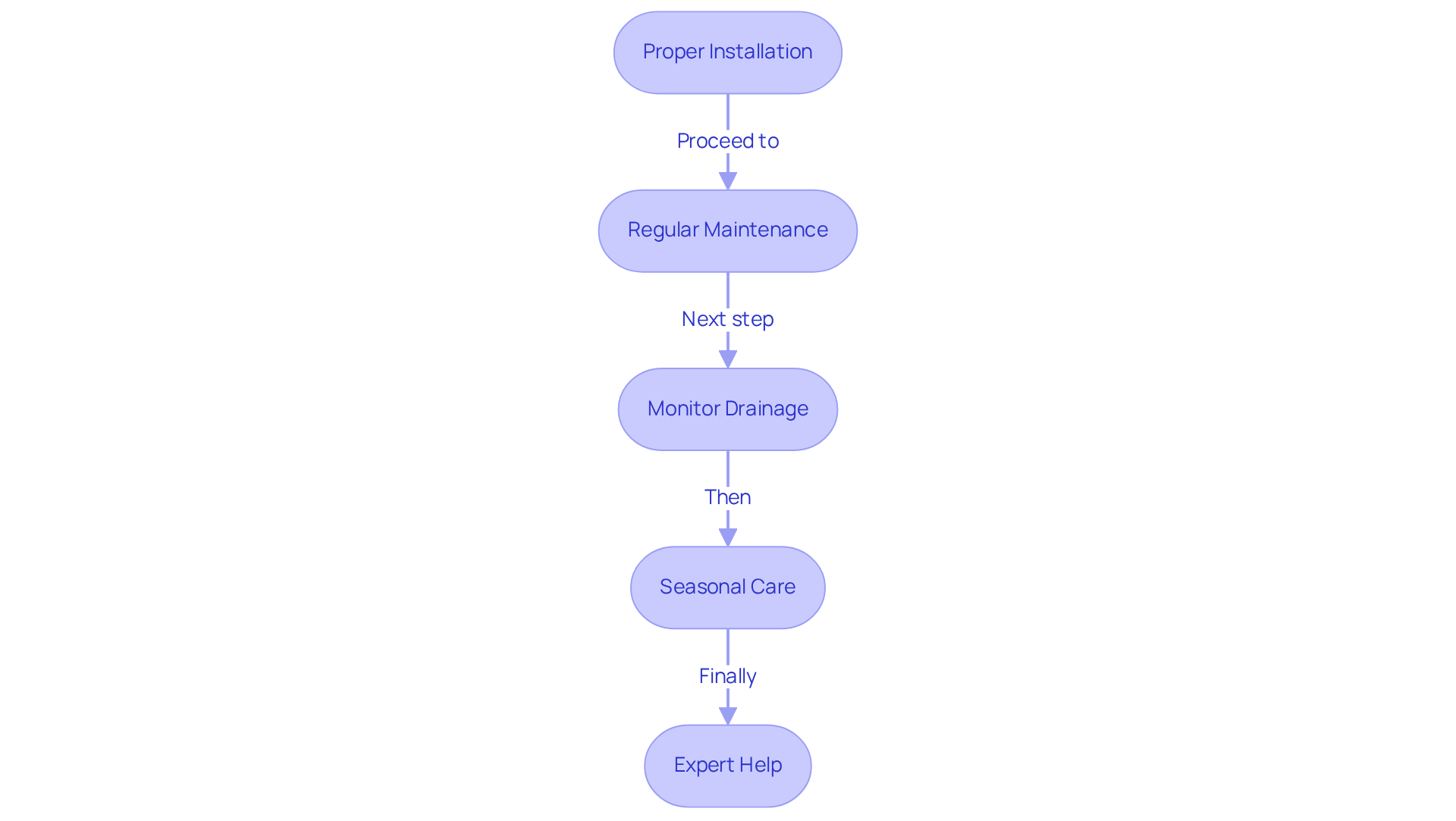 This flowchart guides you through the essential steps for maintaining your artificial grass. Each box represents a key practice, and the arrows show how to follow them in order. Start with installation, then move through maintenance, drainage checks, seasonal care, and when to seek expert help.