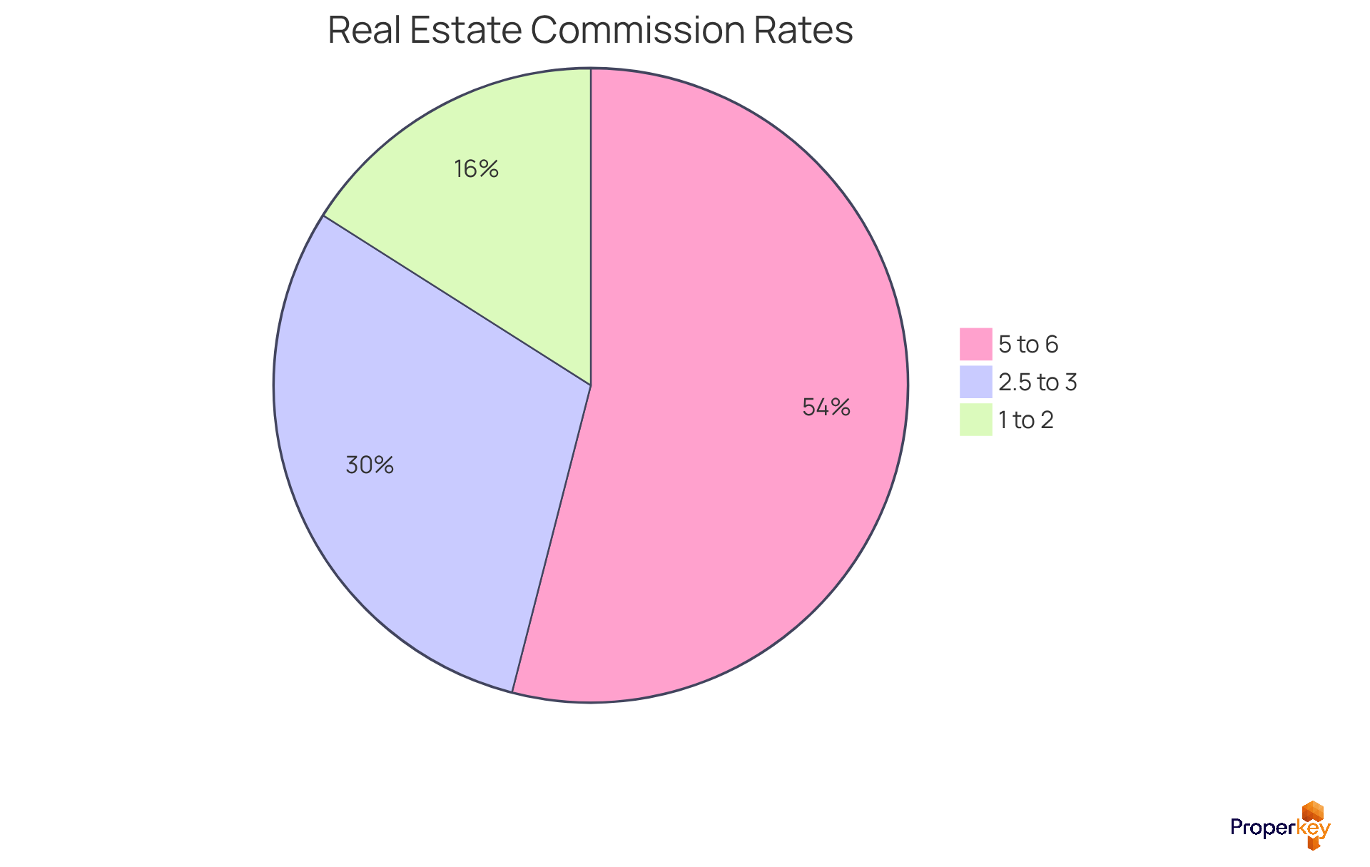 This pie chart shows how different commission rates are distributed in the real estate market. Each slice represents a range of fees that sellers might encounter, helping you understand what to expect when selling a home.