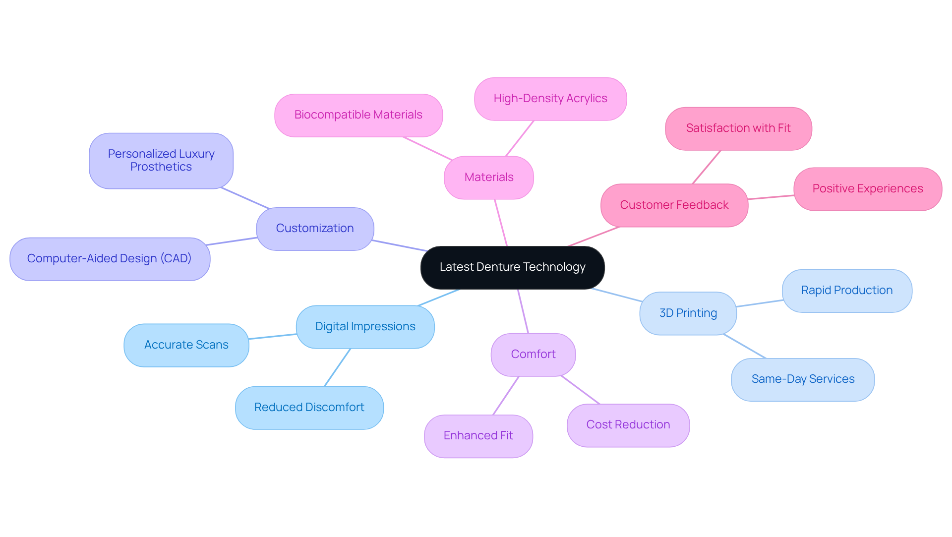 The central node represents the main topic, while the branches show different innovations and benefits. Each branch connects to specific details, helping you understand how these advancements improve denture technology.
