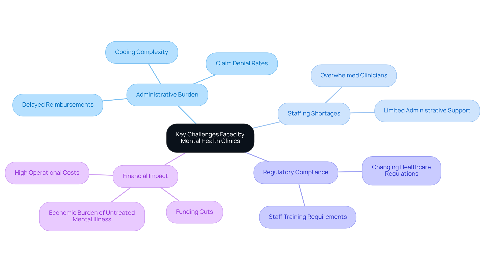 This mindmap starts with the main challenges at the center and branches out to show specific issues related to each challenge. Each branch represents a different area of concern, helping you see how they connect and impact patient care.