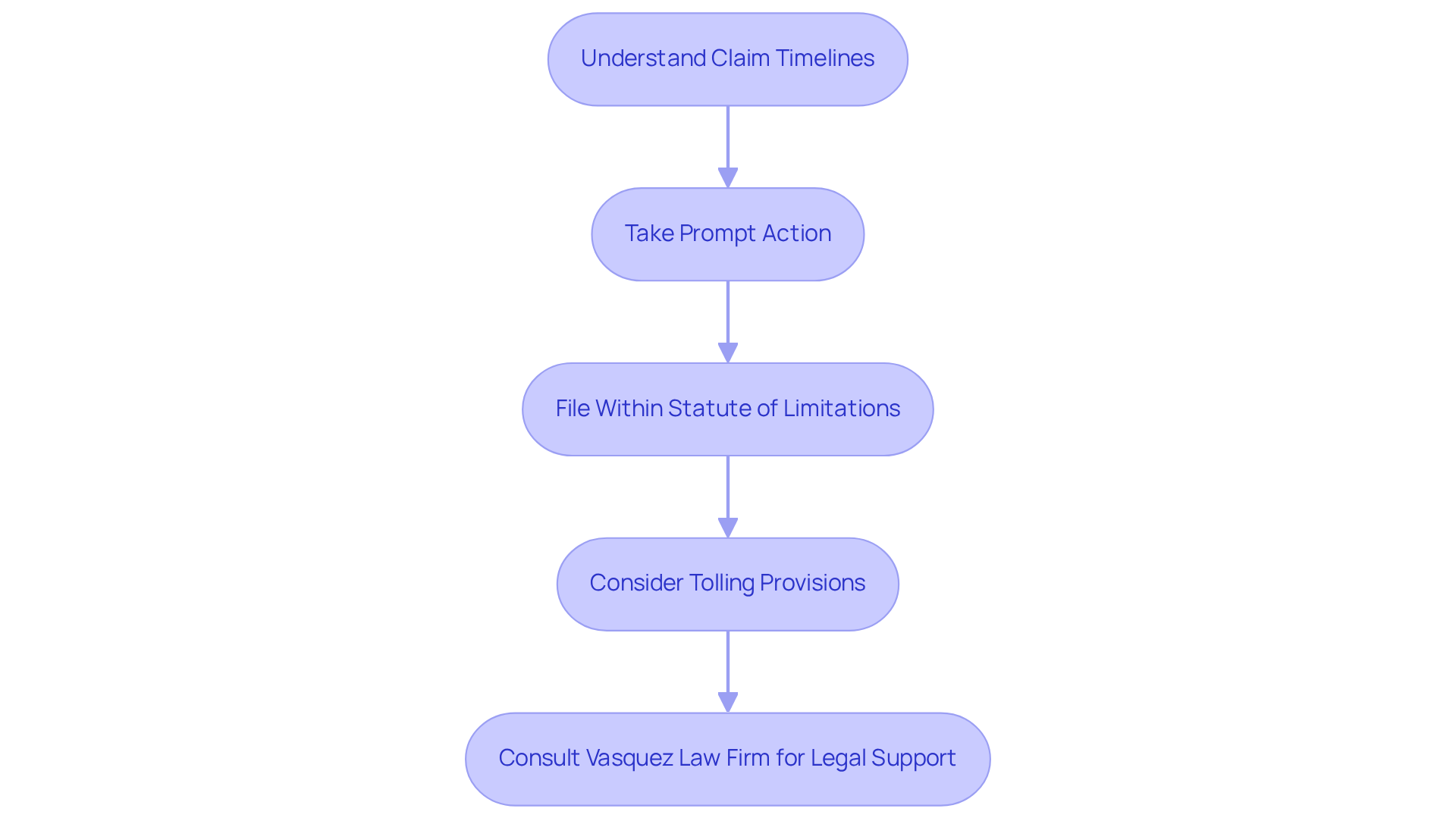 This flowchart guides you through the legal steps for filing claims. Each box represents a key action — follow the arrows to see how to navigate the process and ensure you meet all necessary deadlines.