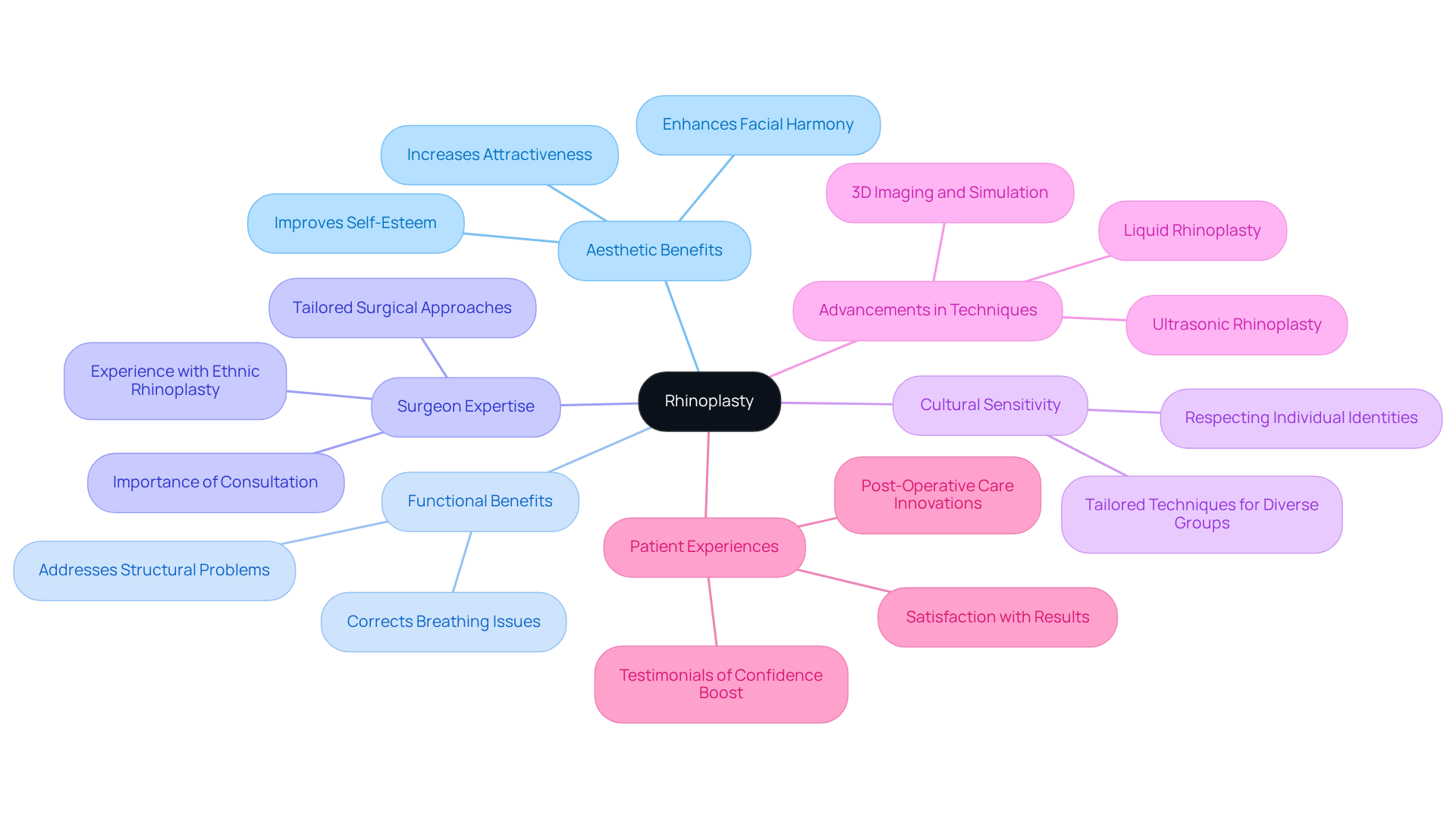 The central node represents rhinoplasty, while the branches show different aspects of the procedure. Each branch highlights important points, making it easy to see how they relate to the overall topic.