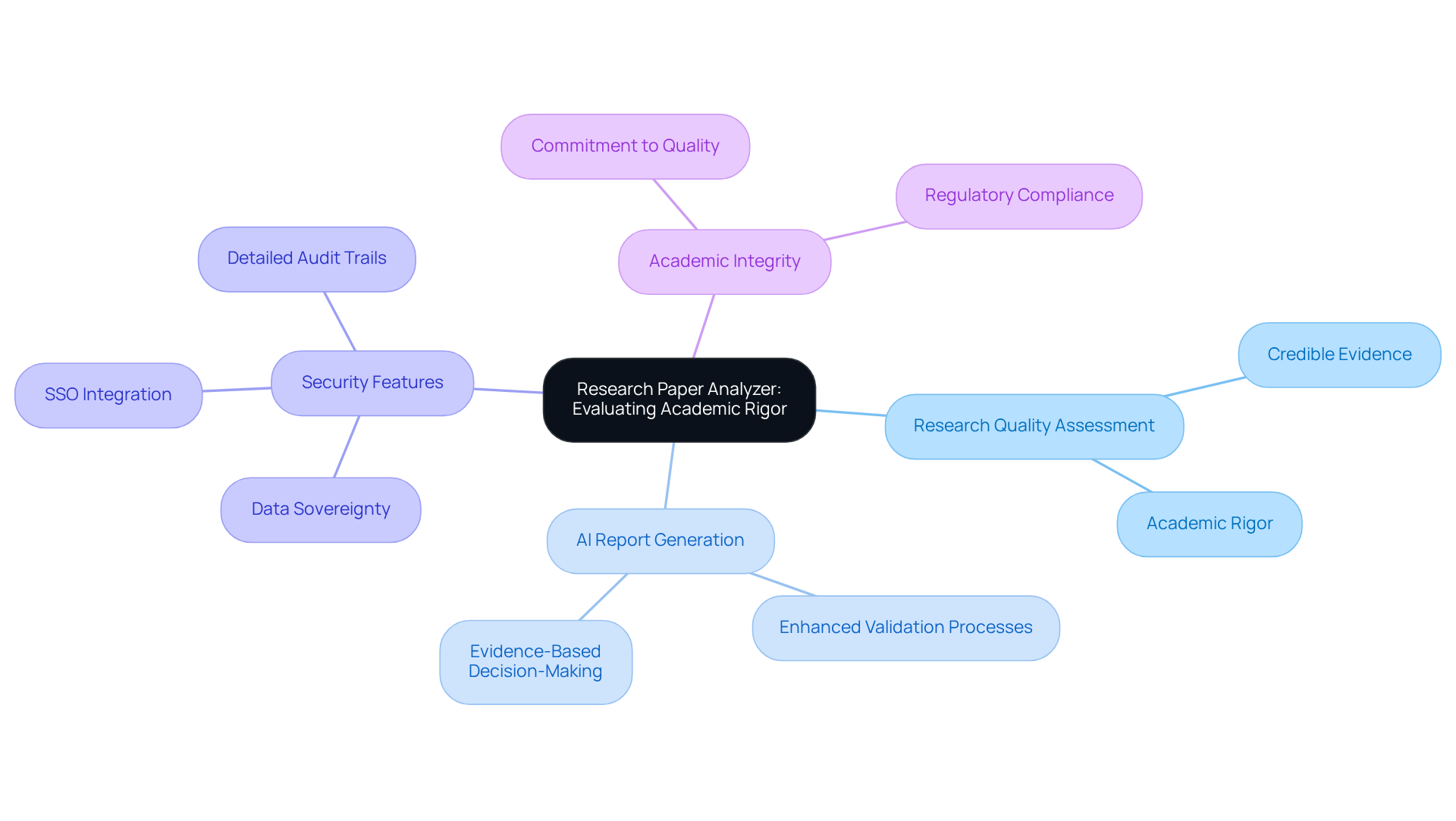 Start at the center with the main topic, then explore each branch to see how research analyzers contribute to academic rigor and validation processes.