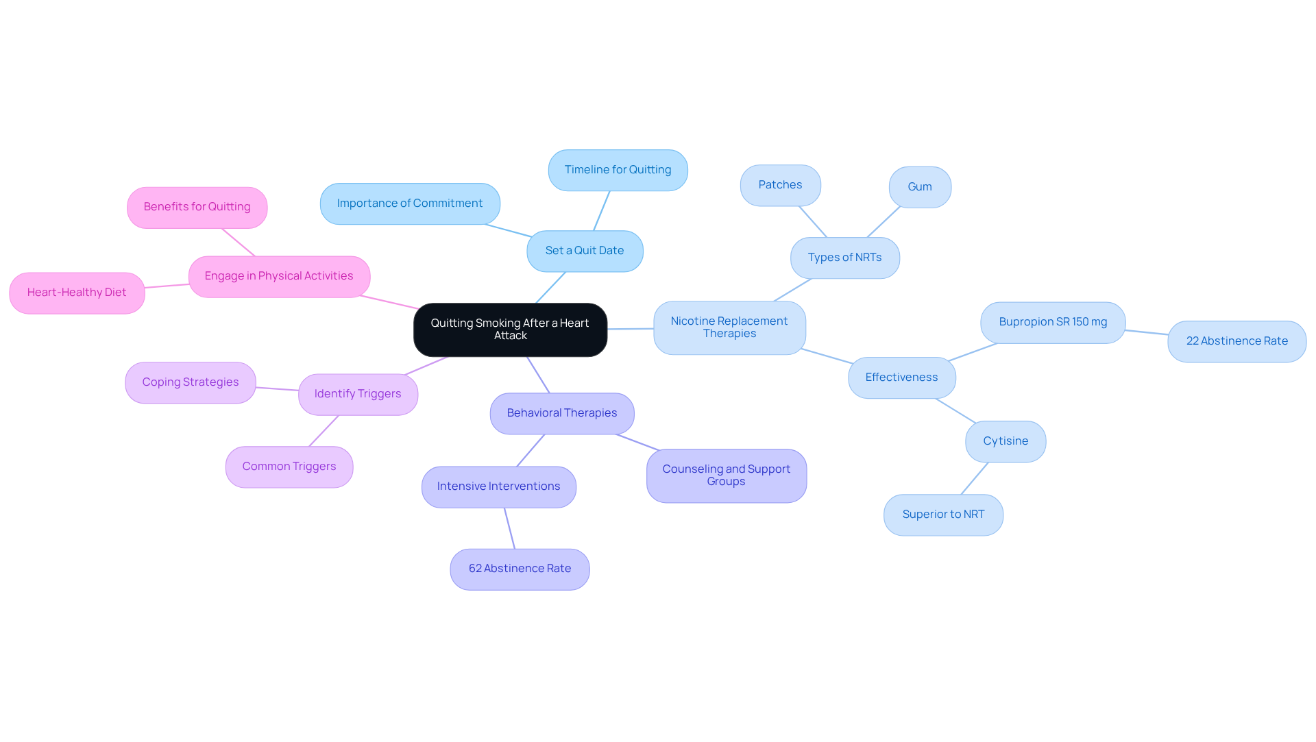 The central node represents the main goal of quitting smoking, while the branches show different strategies you can use. Each sub-branch provides additional information or statistics to help you understand how these strategies can support your journey. The central node represents the main goal of quitting smoking, while the branches show different strategies you can use. Each sub-branch provides additional information or statistics to help you understand how these strategies can support your journey.