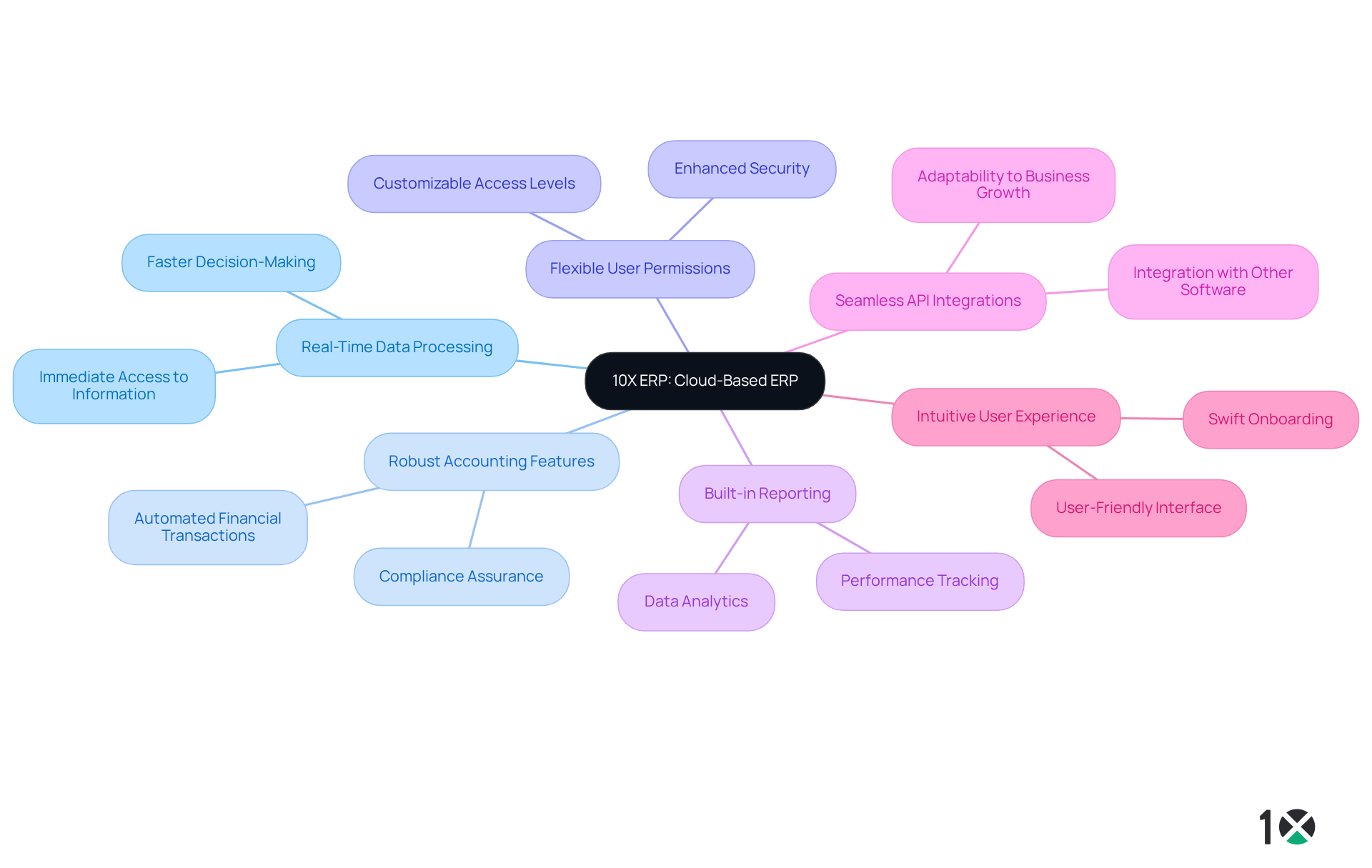 The central node represents the ERP solution, and each branch shows a key feature. Follow the branches to explore how each feature contributes to operational success.