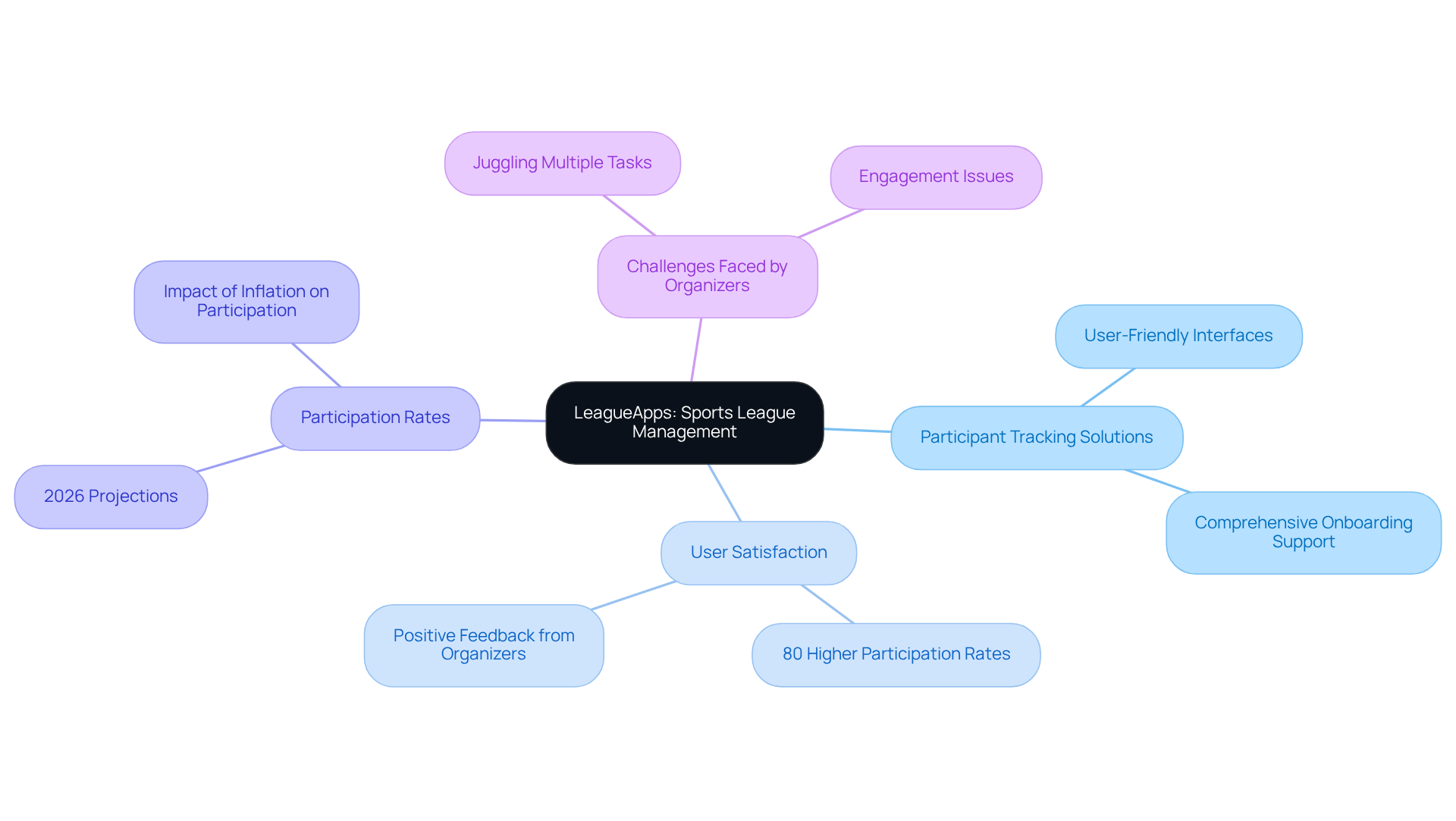 The central node represents LeagueApps, while the branches show key aspects of its impact on sports league management. Each branch highlights important factors like user satisfaction and participation rates, helping you understand how LeagueApps supports league organizers.