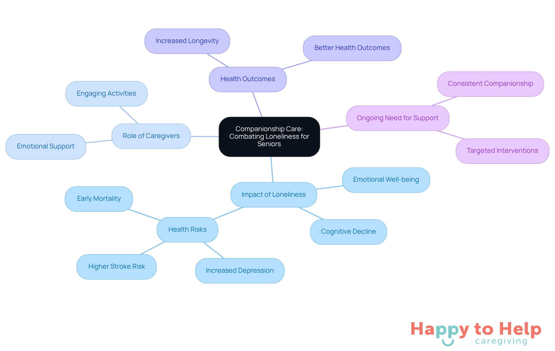 The central node represents the main topic, while branches show related themes and subtopics. Each color-coded branch helps you see how different aspects of companionship care connect to the issue of loneliness among seniors.