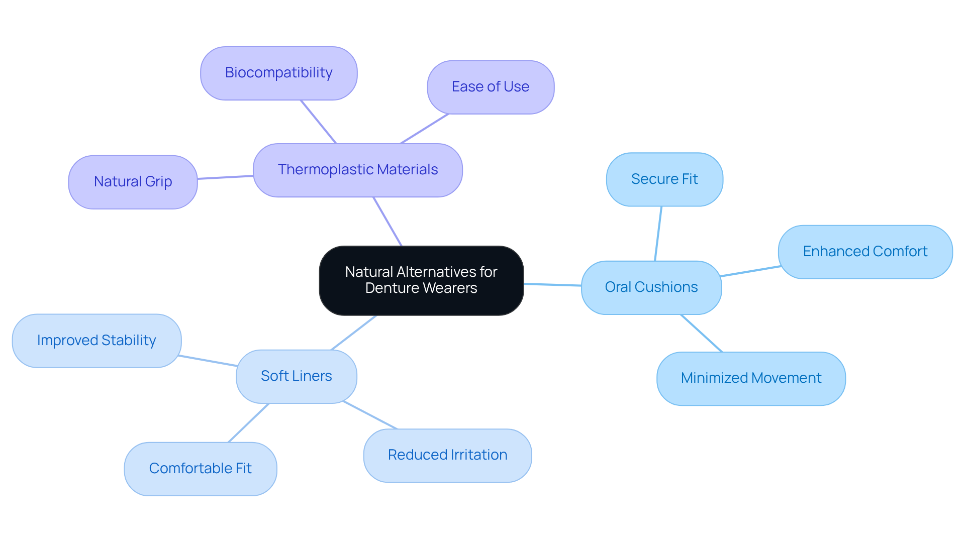 The central node represents the main topic, while the branches show different non-adhesive solutions. Each branch leads to specific benefits, helping you understand the advantages of switching from traditional fasteners.