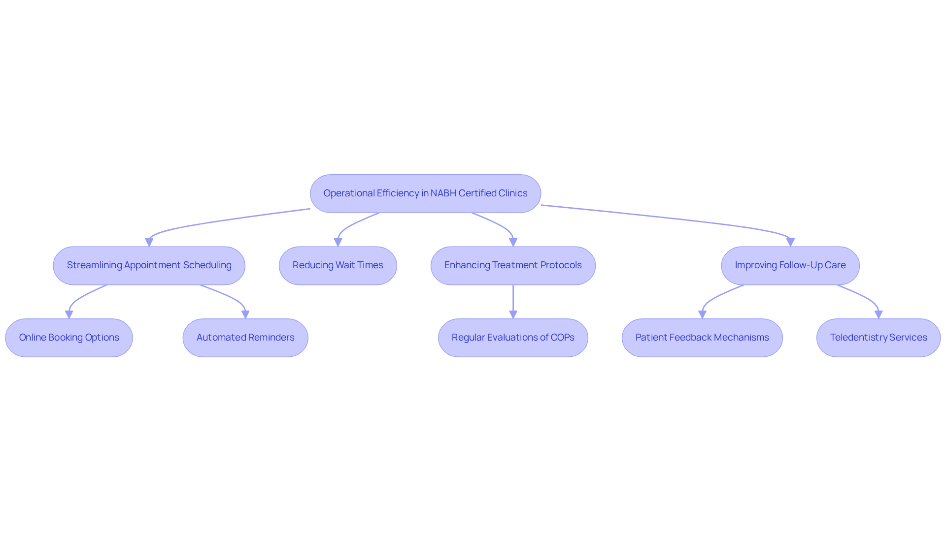 This flowchart shows how various operational improvements lead to a better experience for patients at the clinic. Each step represents an action taken to enhance care and satisfaction. This flowchart shows how various operational improvements lead to a better experience for patients at the clinic. Each step represents an action taken to enhance care and satisfaction.