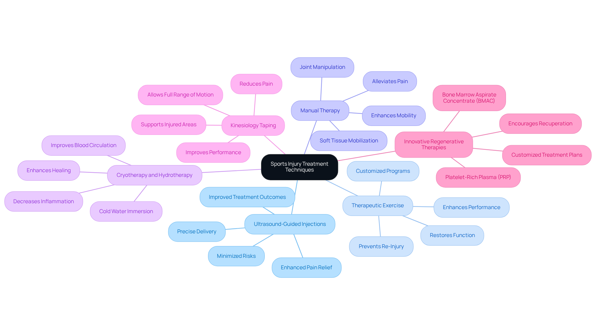 The central node represents the main focus of sports injury treatment. Each branch represents a technique, while the sub-branches provide additional details on how each method works and its benefits. Follow the connections to explore each treatment option. The central node represents the main focus of sports injury treatment. Each branch represents a technique, while the sub-branches provide additional details on how each method works and its benefits. Follow the connections to explore each treatment option.
