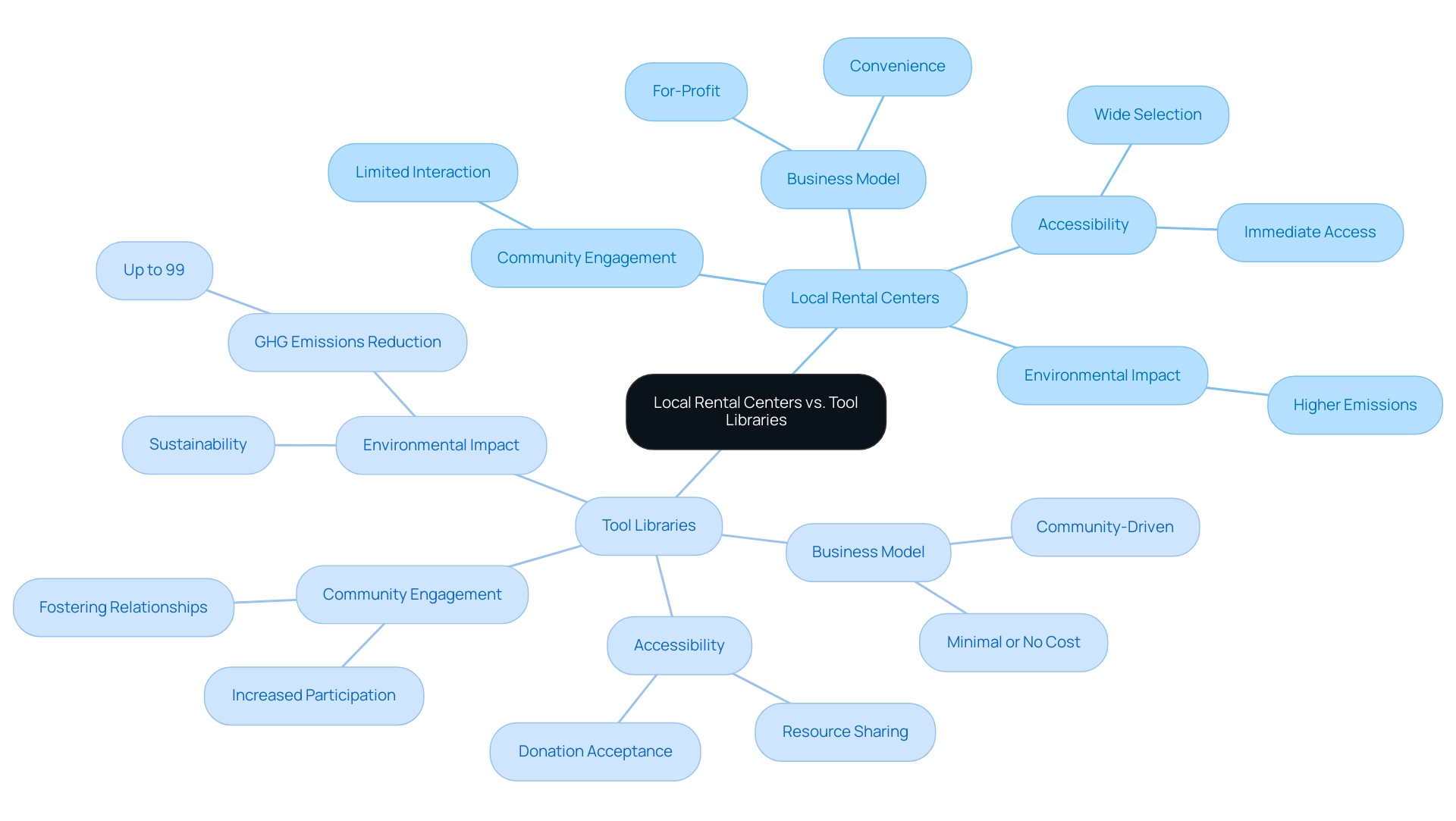 The central node represents the overall comparison, with branches representing each type of resource-sharing model, and sub-branches detailing specific attributes.