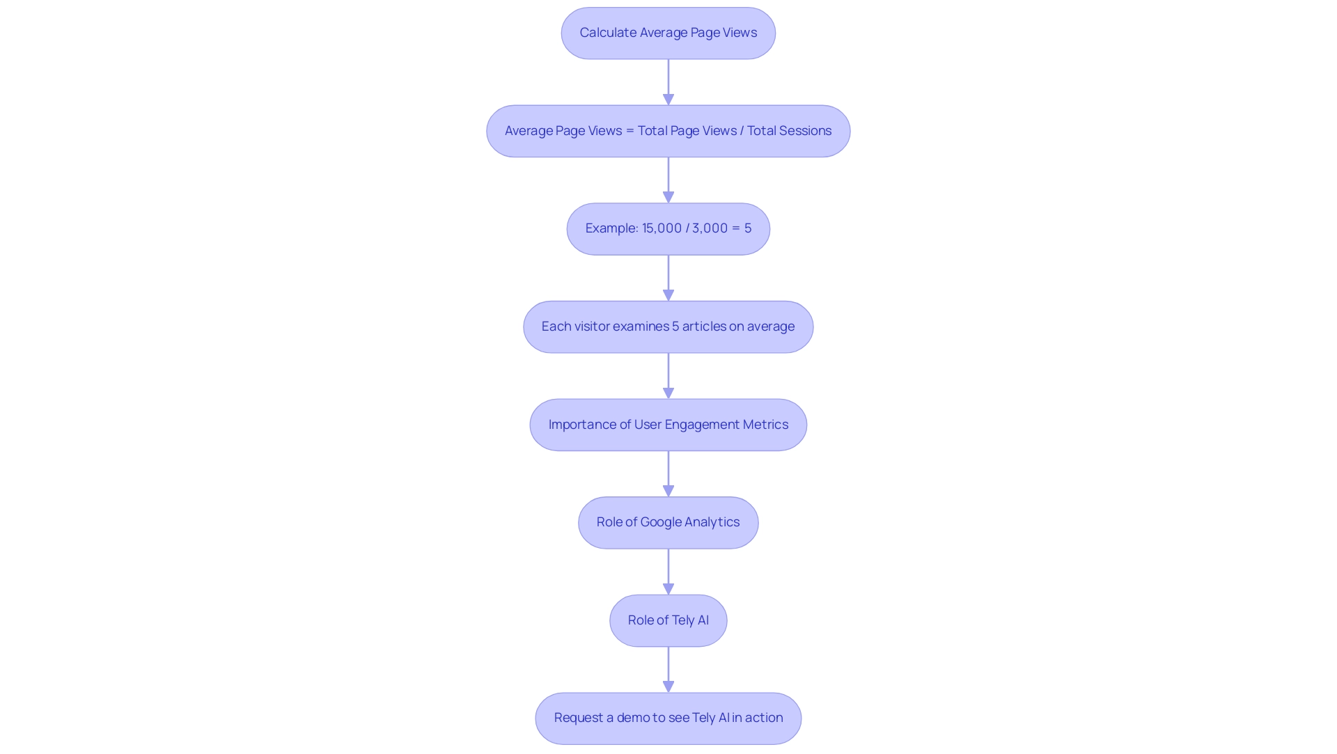 Each box represents a step in the process of calculating average page views and understanding user engagement, with arrows indicating the flow of information.