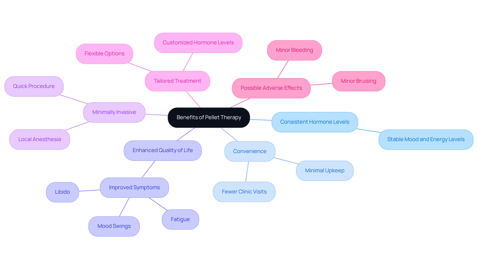 This mindmap illustrates the various advantages of pellet therapy. Start at the center with the main theme, then follow the branches to explore each benefit. Each branch highlights a specific advantage, making it easy to understand how pellet therapy can improve your wellness.