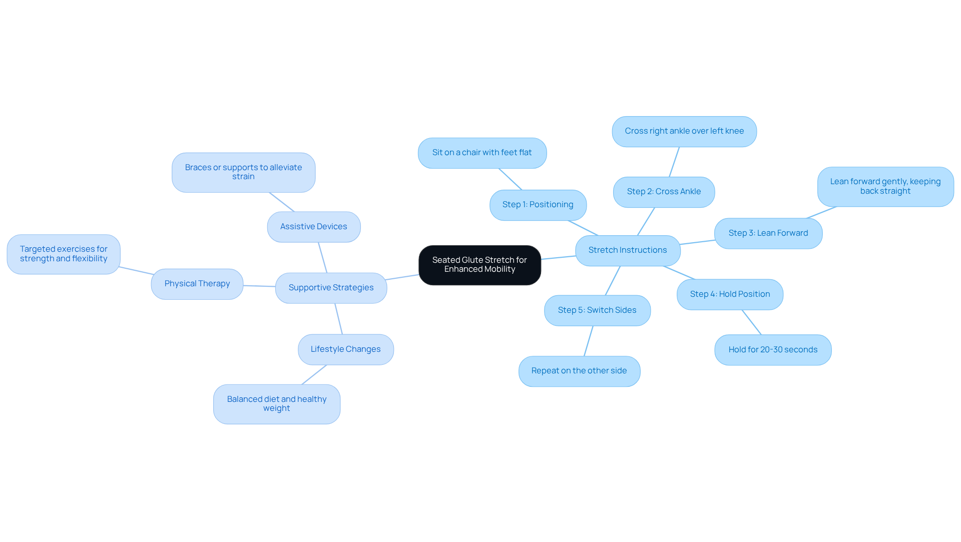 This mindmap starts with the main idea of the Seated Glute Stretch and branches out to show how to perform it and additional strategies to manage joint pain. Each branch represents a key area, helping you visualize how they connect to improving mobility and comfort. This mindmap starts with the main idea of the Seated Glute Stretch and branches out to show how to perform it and additional strategies to manage joint pain. Each branch represents a key area, helping you visualize how they connect to improving mobility and comfort.