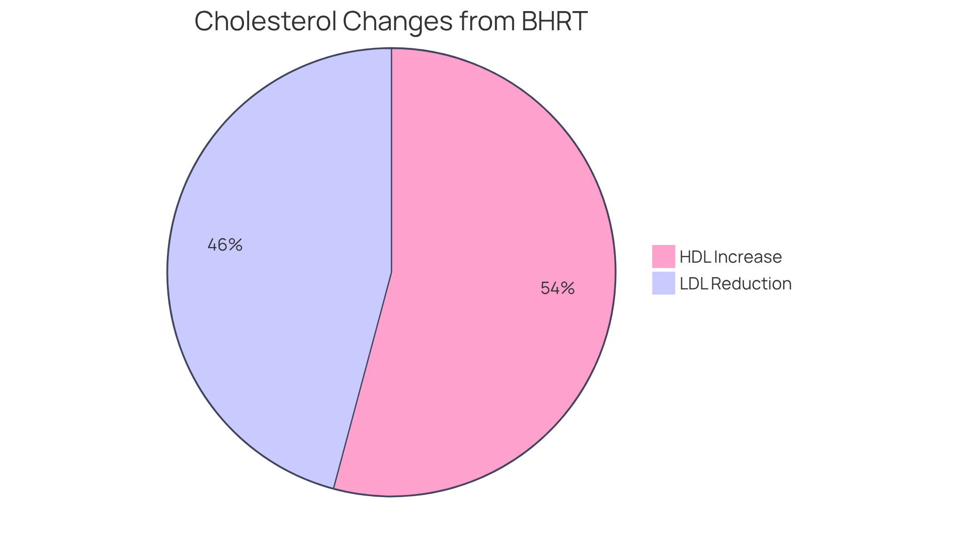 This chart shows how bioidentical hormone replacement therapy affects cholesterol levels: the red slice indicates the reduction in LDL cholesterol, while the green slice represents the increase in HDL cholesterol. Together, these changes contribute to better cardiovascular health.