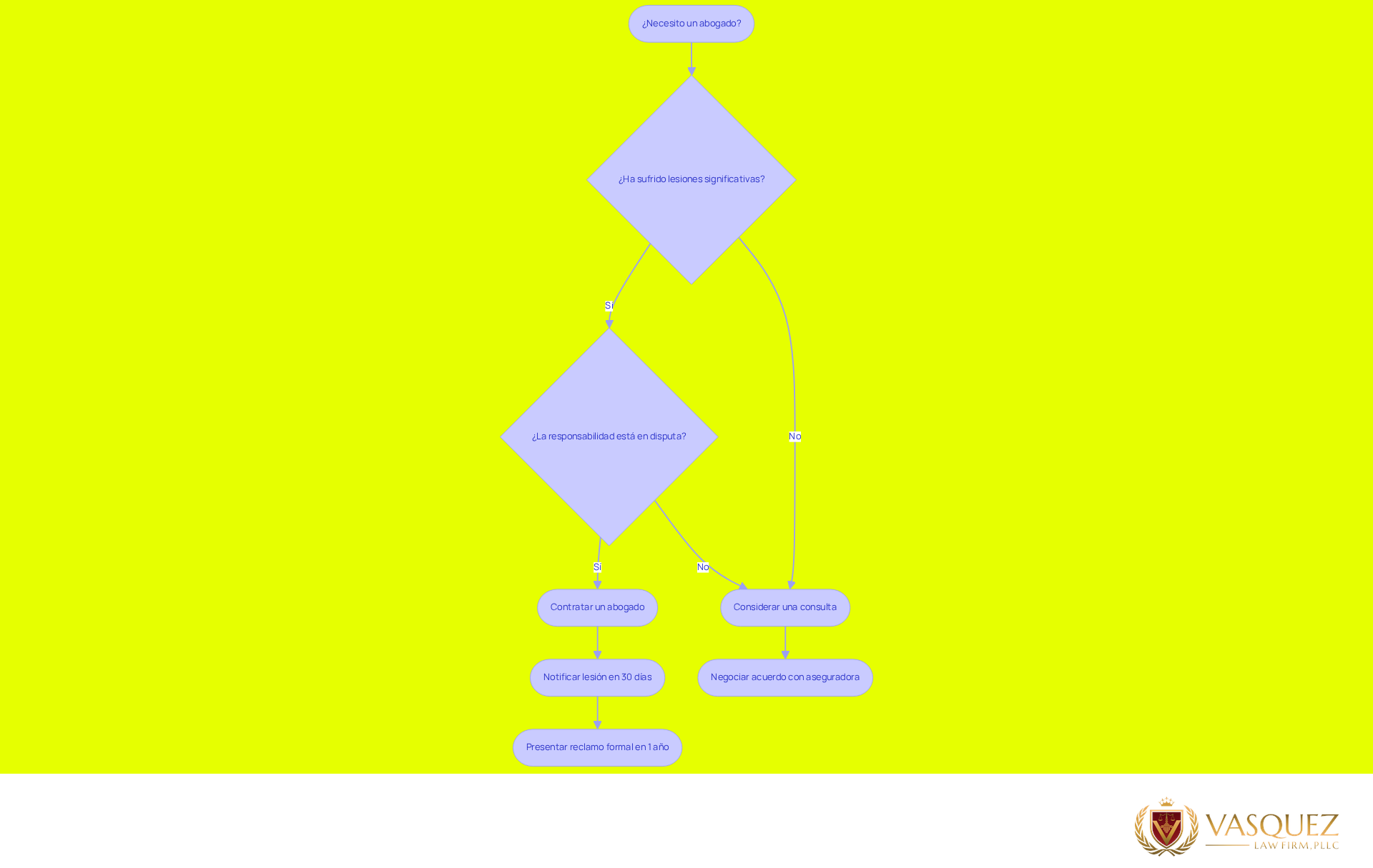 Este diagrama te ayuda a decidir si necesitas un abogado. Sigue las preguntas y acciones basadas en tus respuestas para ver el camino que debes seguir.