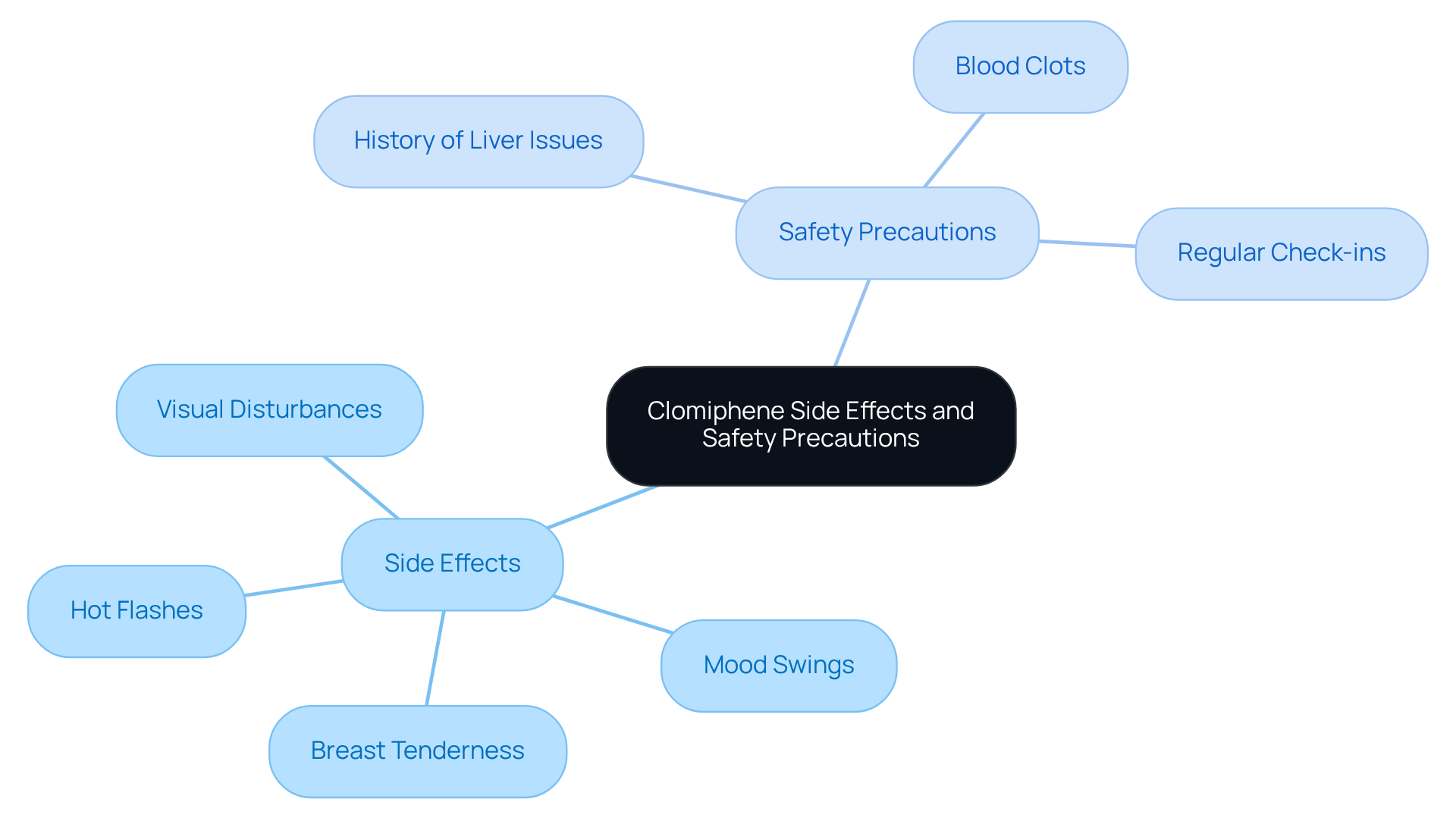 The central node represents the topic of Clomiphene, with branches showing the side effects and safety precautions. Each side effect and precaution is connected to the main topic, helping you understand what to watch for and how to stay safe.