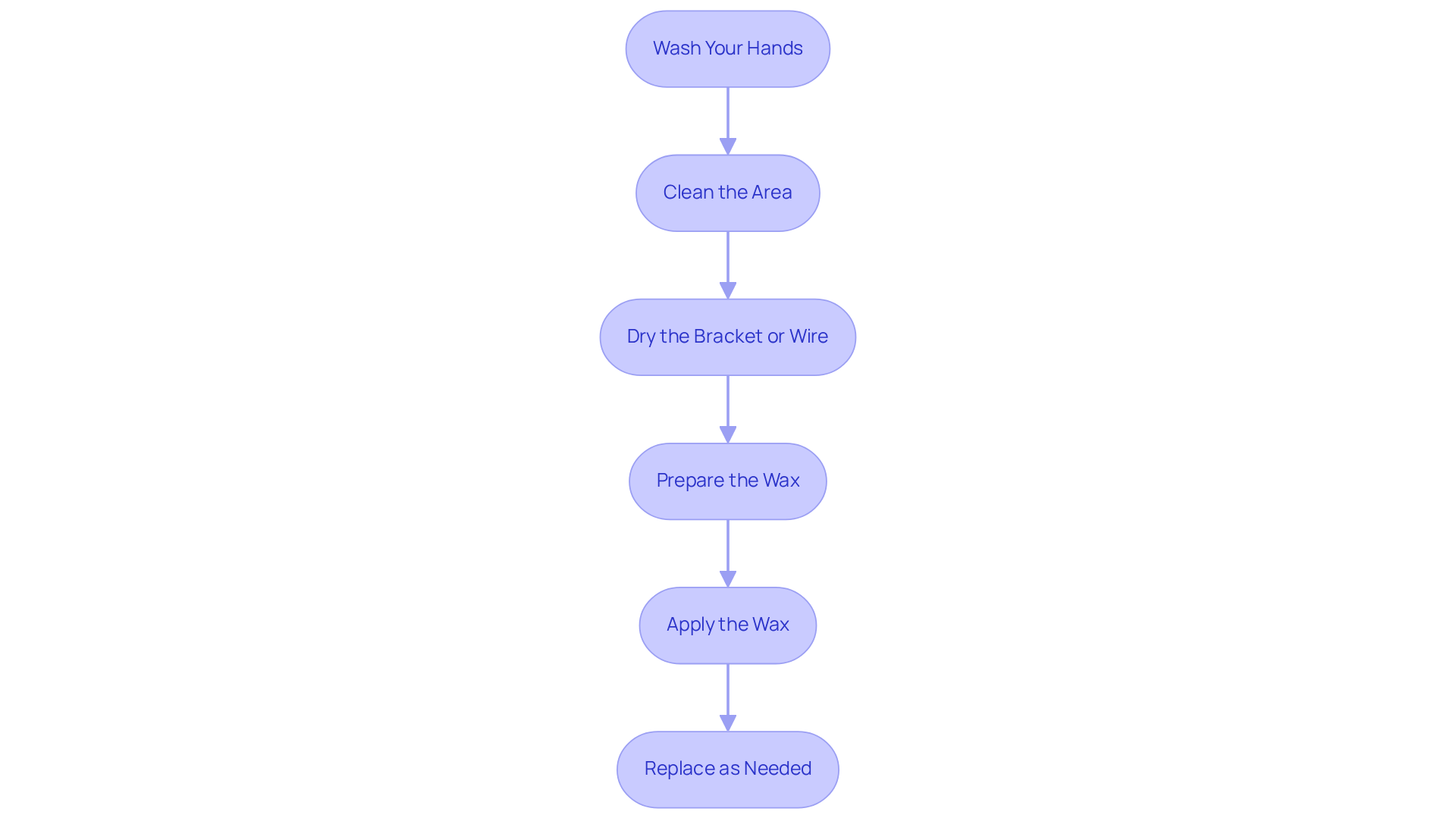 Each box represents a step in the process of applying orthodontic wax. Follow the arrows to ensure you complete each step in the correct order for the best results.