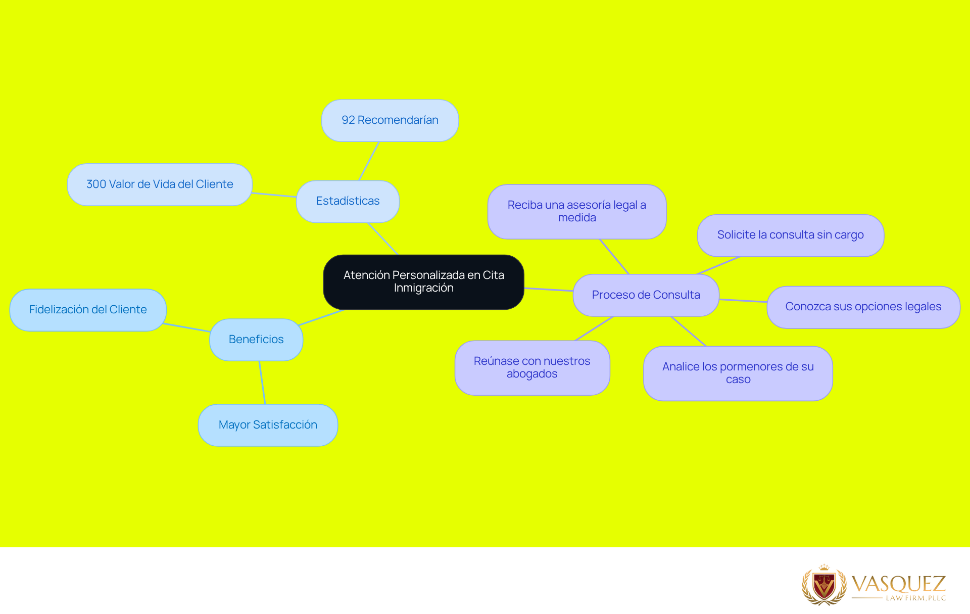 Este mindmap muestra cómo la atención personalizada beneficia a los clientes y a la firma. Cada rama representa un aspecto importante, como los beneficios que obtienen los clientes y las estadísticas que demuestran el éxito de esta estrategia. Sigue las ramas para entender mejor cómo Cita Inmigración se centra en el cliente.