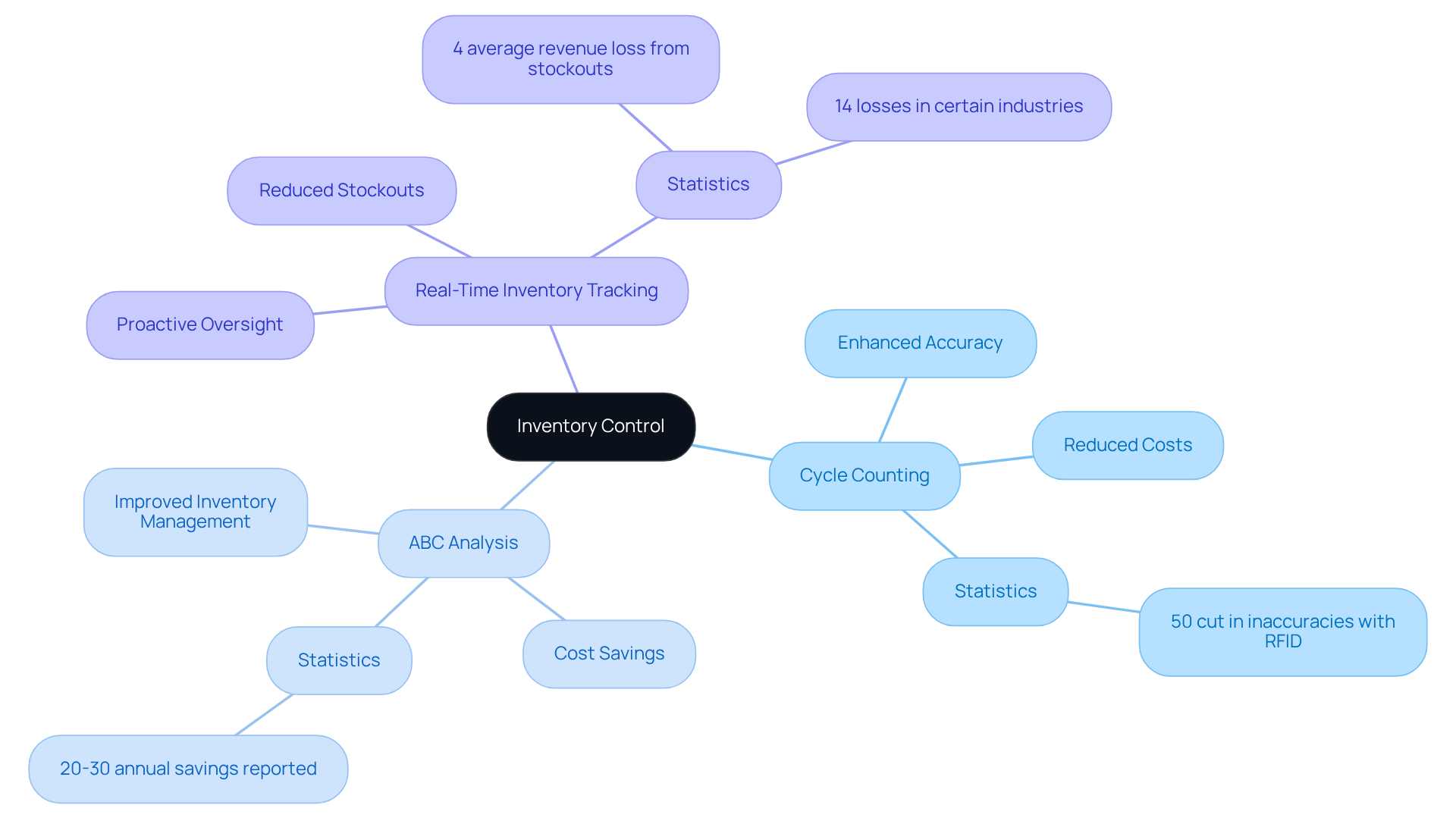 10 Essential Warehouse Manager Goals for Operational Success - Techneeds
