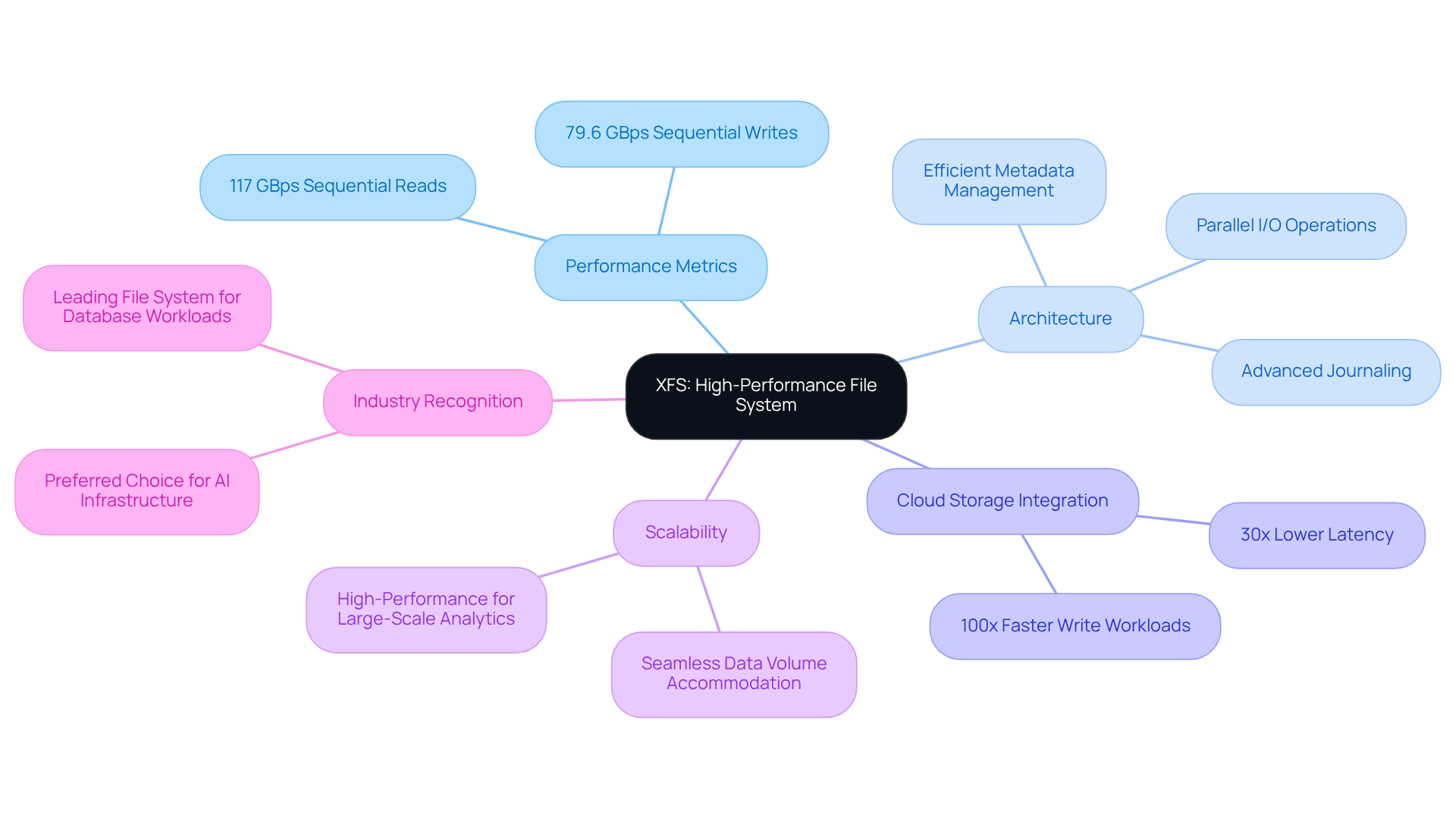 The central node represents XFS, with branches showing its key features and metrics. Each branch highlights important aspects like performance, integration with cloud storage, and industry recognition, helping you understand how XFS supports AI and big data applications.