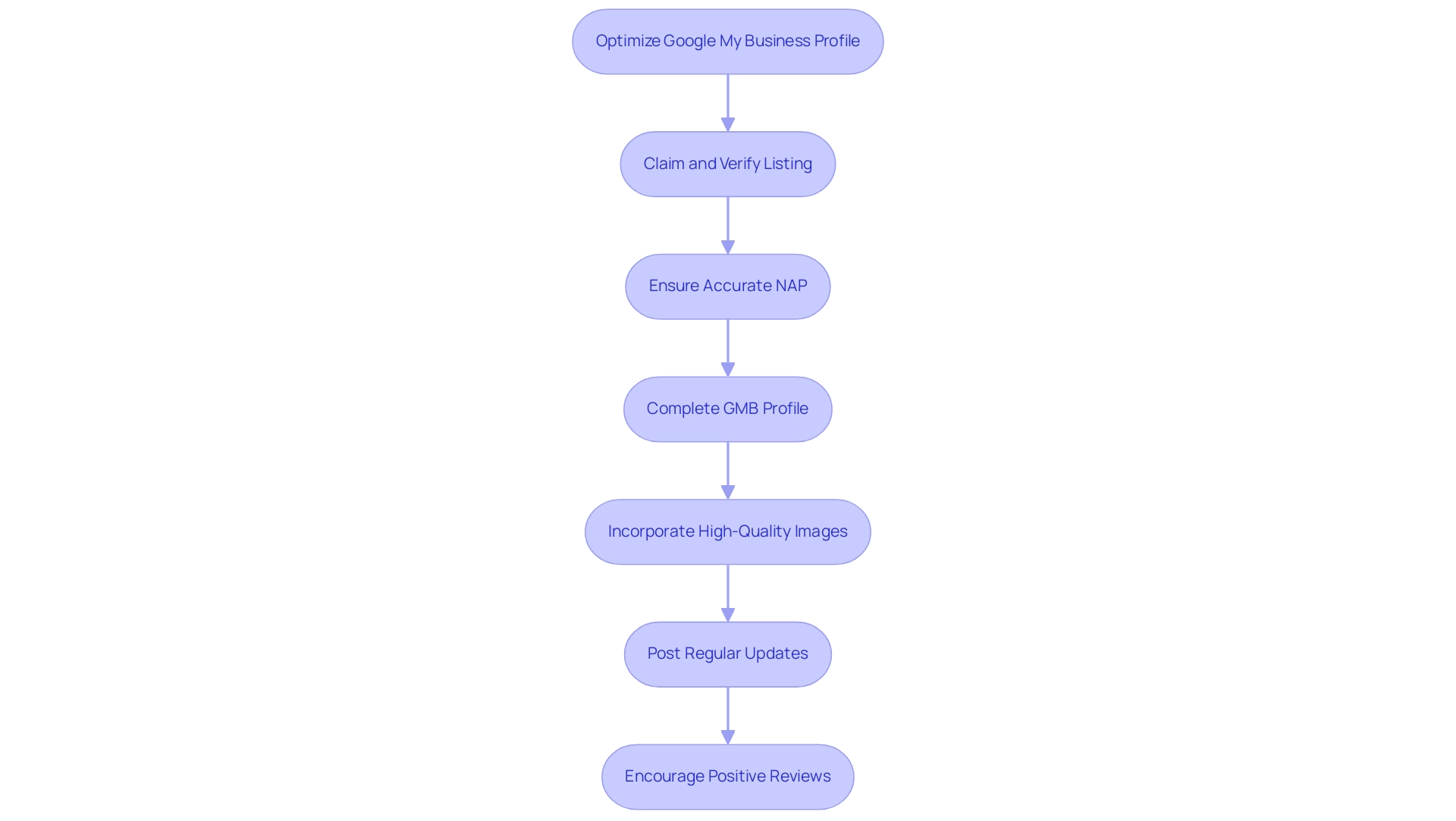 Each box represents a step in the optimization process, with arrows indicating the recommended sequence of actions.