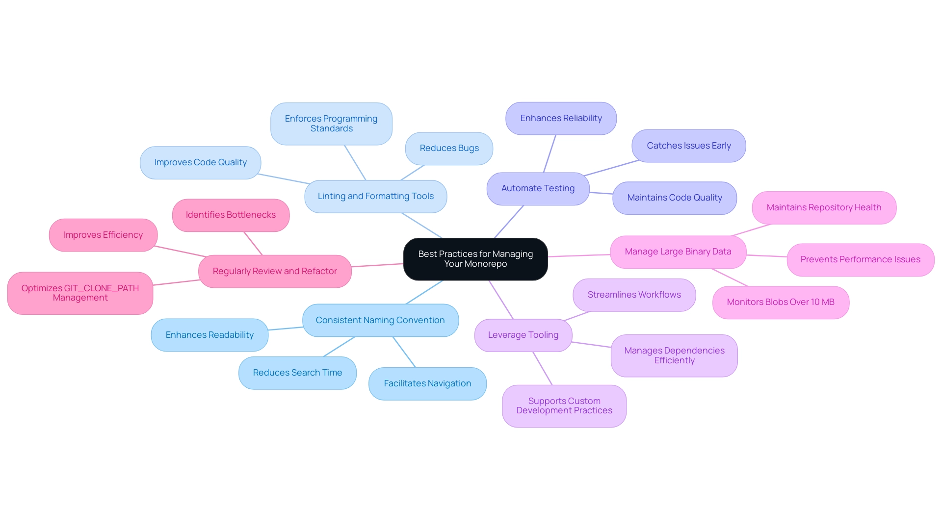 Each branch represents a best practice, with sub-branches detailing key points and benefits of implementing each practice.