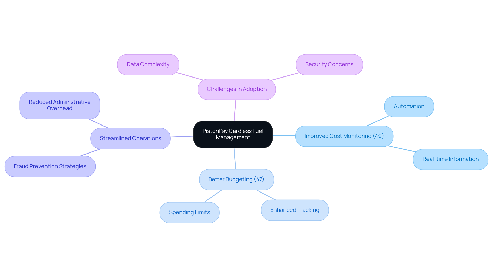 The central node shows PistonPay's solution, with branches representing different benefits and features. The percentages indicate how many fleet supervisors reported each advantage. Explore each branch to uncover more details about how this system can transform fuel management. The central node shows PistonPay's solution, with branches representing different benefits and features. The percentages indicate how many fleet supervisors reported each advantage. Explore each branch to uncover more details about how this system can transform fuel management.