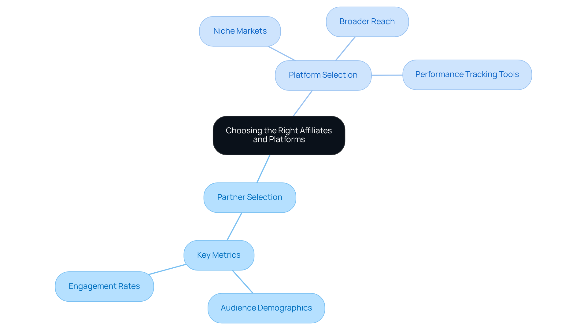This mindmap illustrates how to choose the right affiliates and platforms. Start at the center with the main idea, then follow the branches to see the important factors for selecting partners and platforms. Each branch represents a key area to consider, helping you visualize the decision-making process. This mindmap illustrates how to choose the right affiliates and platforms. Start at the center with the main idea, then follow the branches to see the important factors for selecting partners and platforms. Each branch represents a key area to consider, helping you visualize the decision-making process.