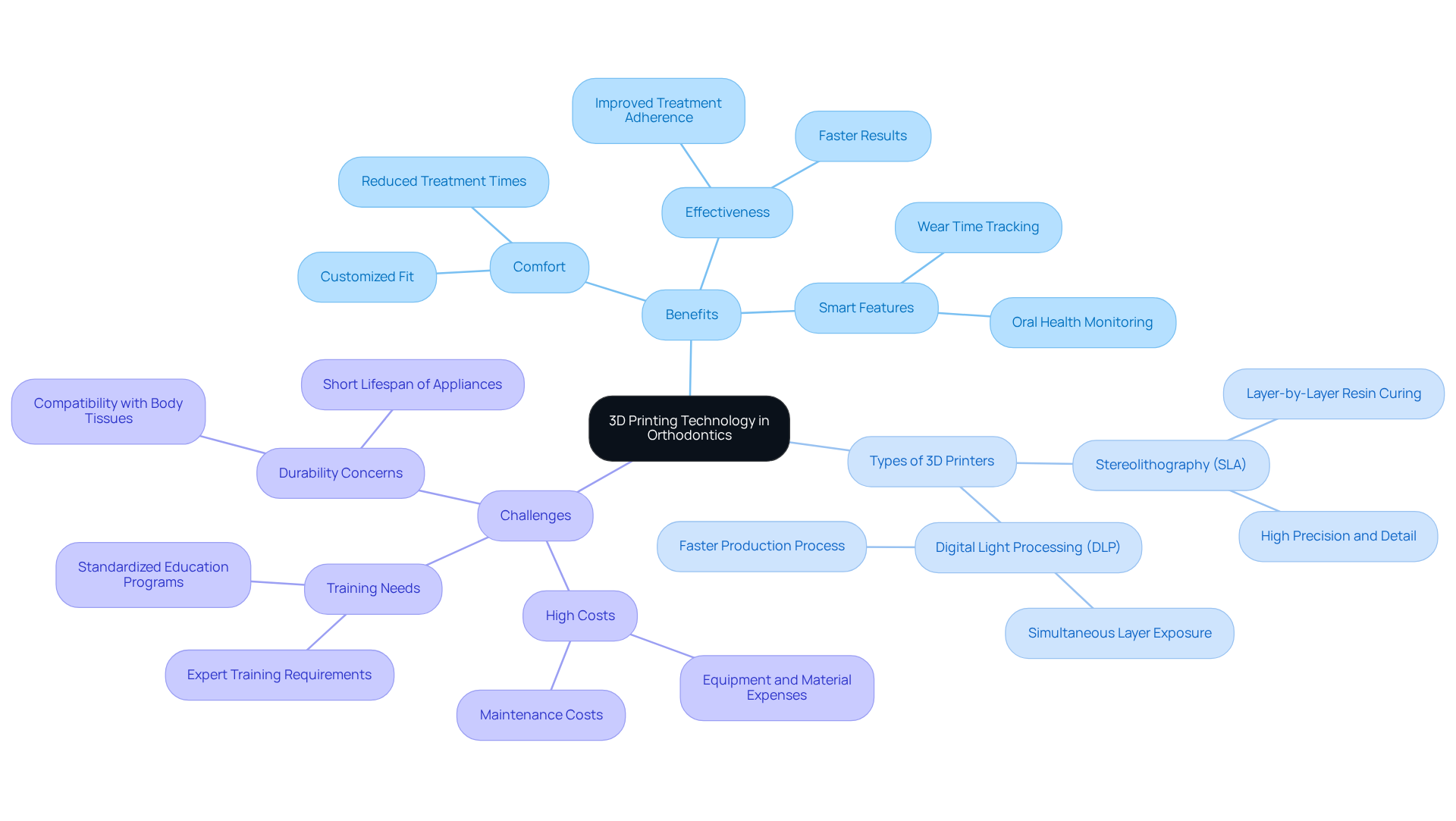 This mindmap shows how 3D printing is revolutionizing orthodontics. Start at the center with the main topic, then explore the benefits, types of printers, and challenges. Each branch leads to more specific details, helping you understand the overall impact of this technology on orthodontic care.