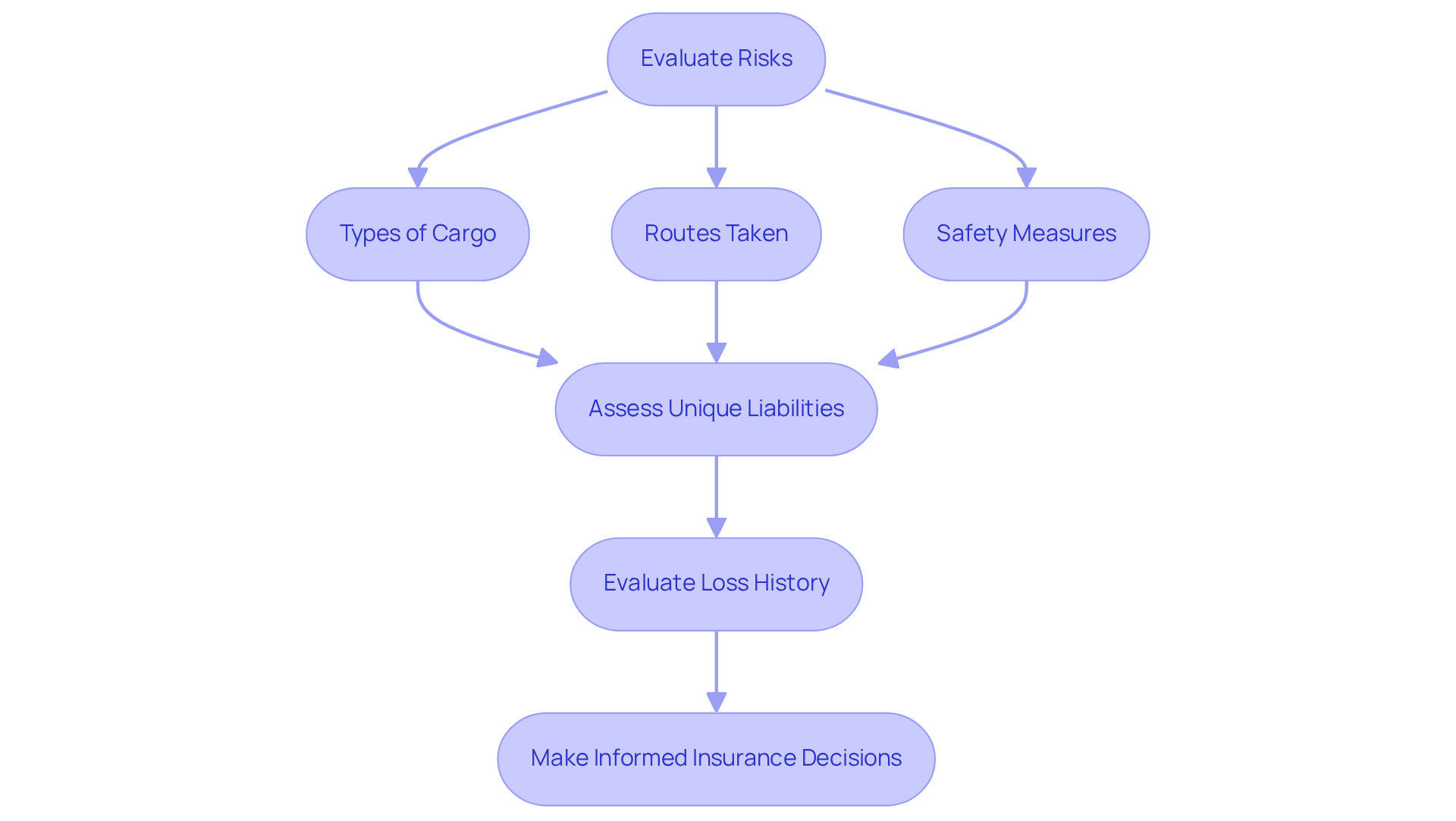 This flowchart illustrates the steps involved in evaluating risks before making insurance decisions. Each box represents a key consideration or action you need to take — follow the arrows to see how they connect in the decision-making process. This flowchart illustrates the steps involved in evaluating risks before making insurance decisions. Each box represents a key consideration or action you need to take — follow the arrows to see how they connect in the decision-making process.