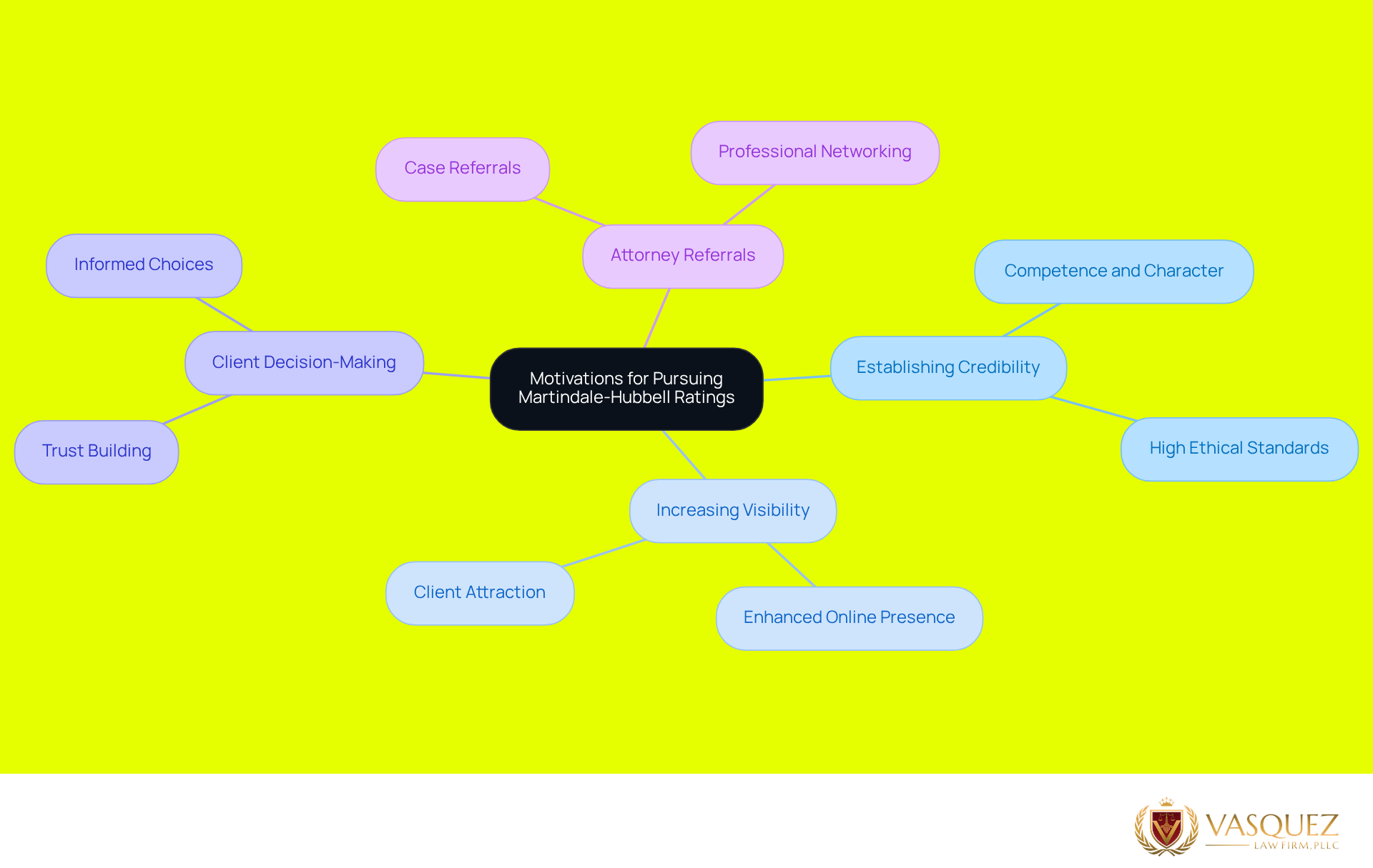 This mindmap shows the key reasons why lawyers seek Martindale-Hubbell ratings. Each branch represents a motivation, and the sub-branches provide more details about how these motivations impact lawyers and their clients. Follow the branches to understand how these elements connect to building a successful legal practice.