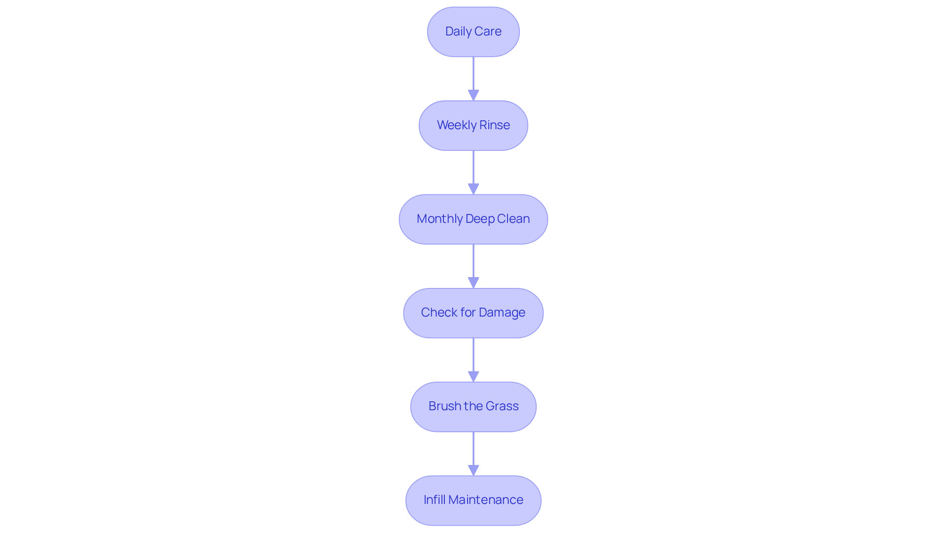 Each box in the flowchart shows a step you need to take to keep your dog grass turf in great shape. Follow the arrows to see what to do next, starting from daily tasks to monthly checks!