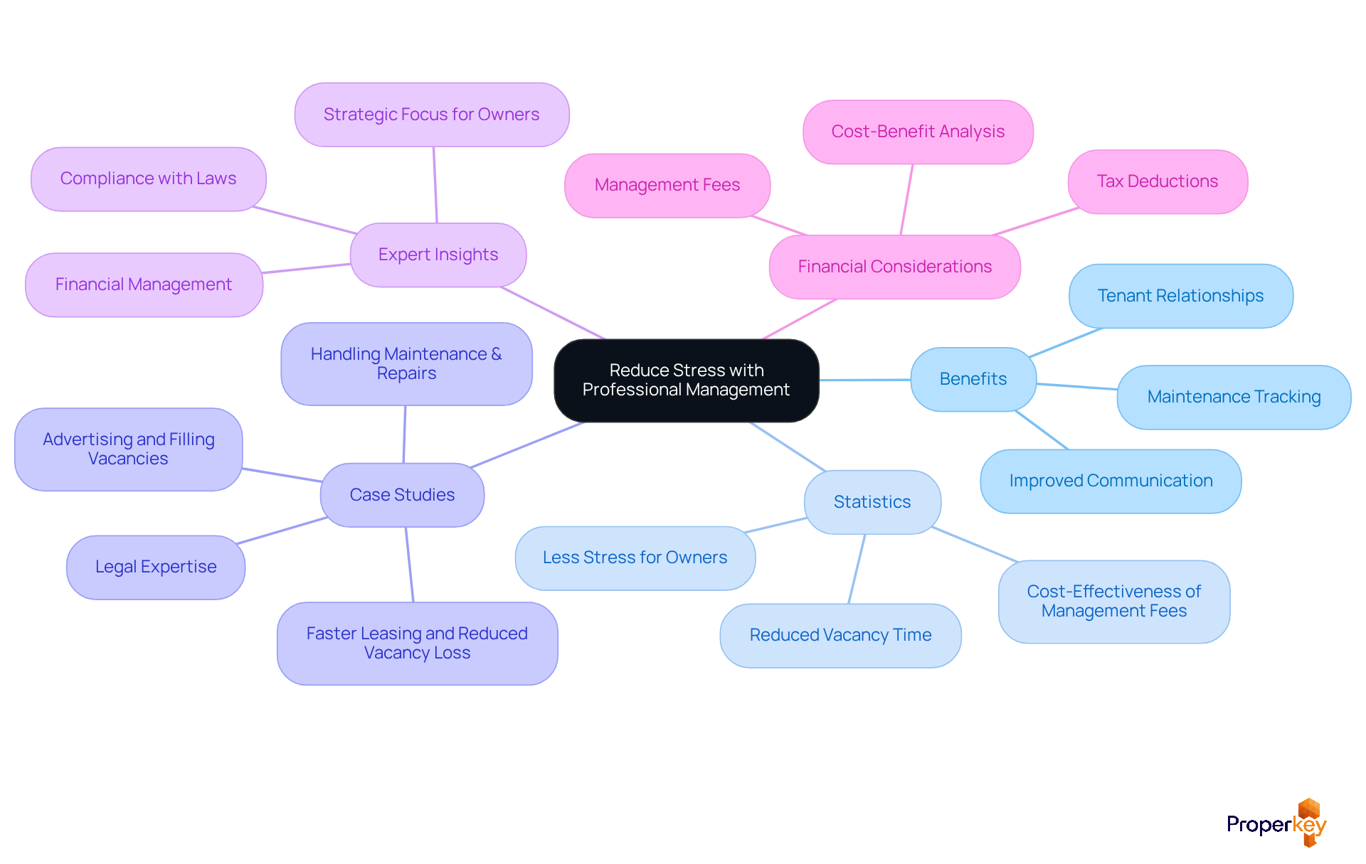 The central idea is about reducing stress through professional management. Each branch represents a different benefit or aspect of hiring a management service, helping you see how they all connect to the main theme. The central idea is about reducing stress through professional management. Each branch represents a different benefit or aspect of hiring a management service, helping you see how they all connect to the main theme.