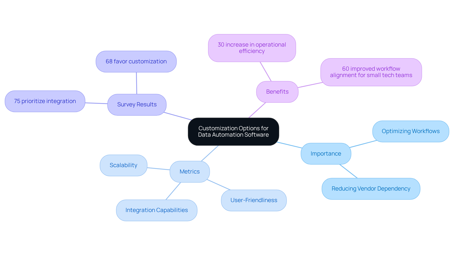This mindmap starts with the central idea of customization options, branching out to show why they matter, key metrics to consider, survey findings, and the benefits they provide. Each branch represents a different aspect of how customization can enhance software for sales teams.