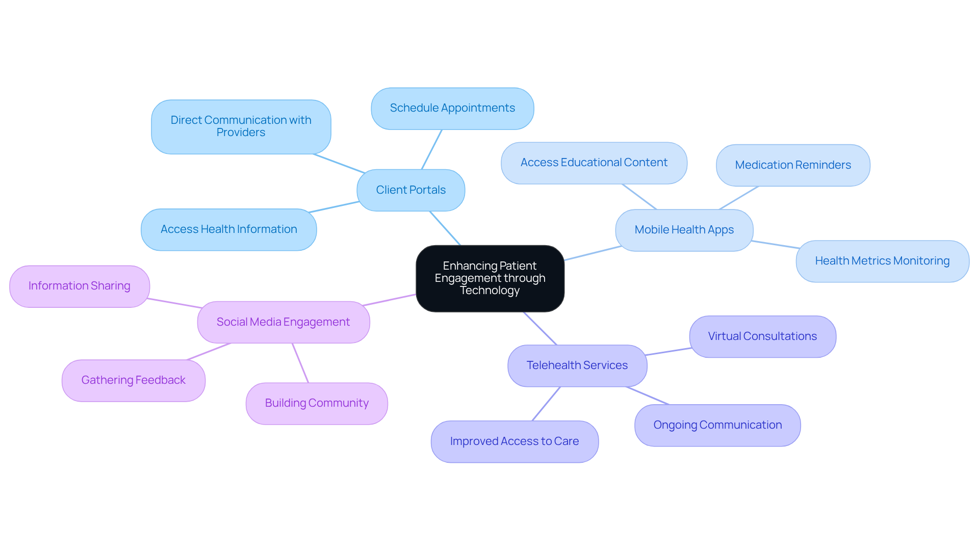 The central node represents the overall goal of enhancing patient engagement, while each branch shows a specific technology and its role in achieving that goal. Follow the branches to explore how each technology contributes to patient involvement and care.