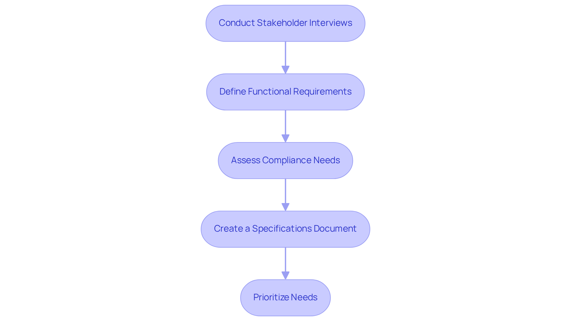 Each box represents a step in the process of developing financial software. Follow the arrows to see how each step connects to the next, guiding you through the requirements and compliance identification.