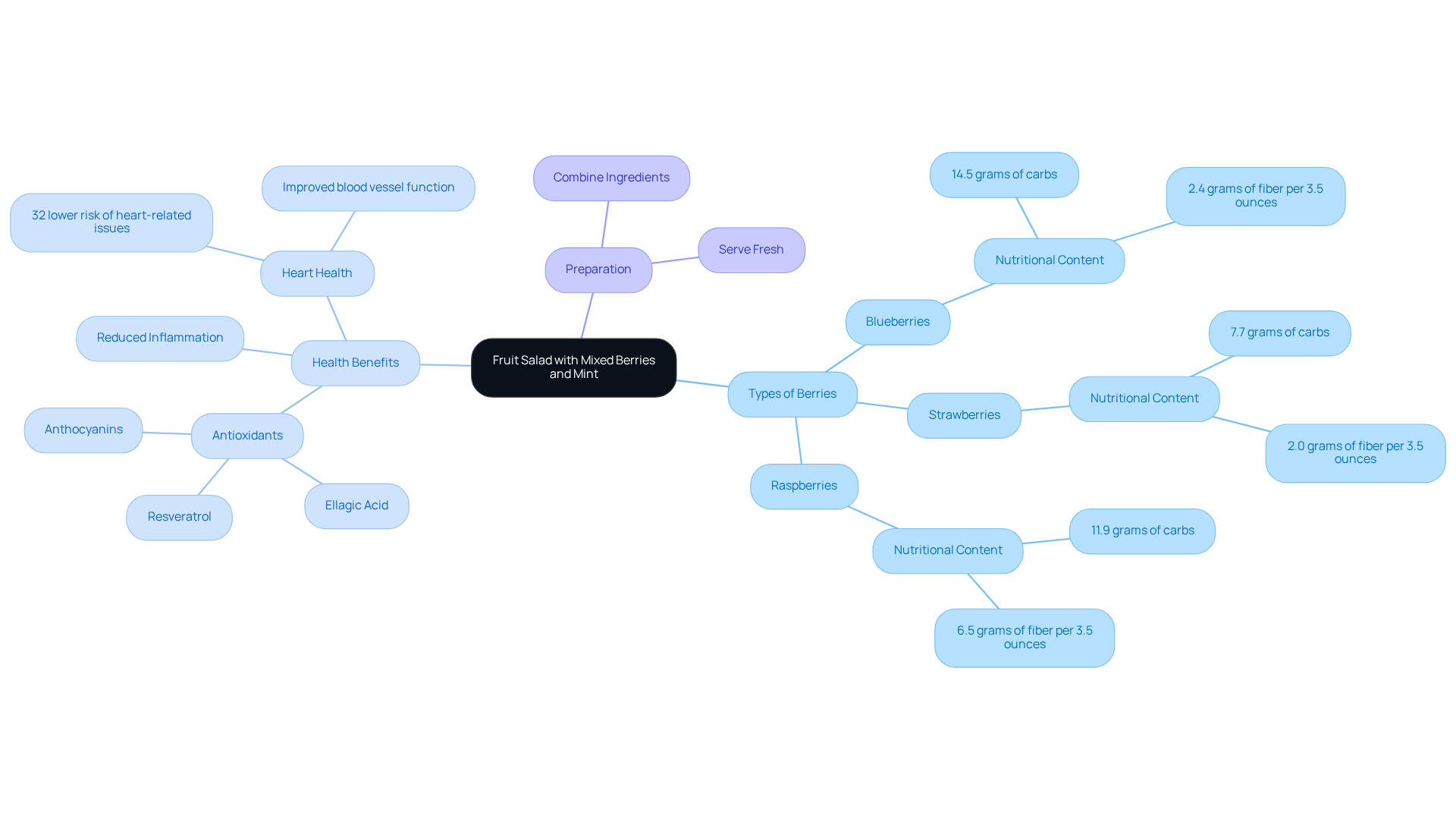 This mindmap shows how the fruit salad is connected to heart health. The central idea is the salad itself, and the branches represent the types of berries, their health benefits, and how to prepare it. Each berry contributes uniquely to heart health, making this salad a delicious choice for a healthier lifestyle.