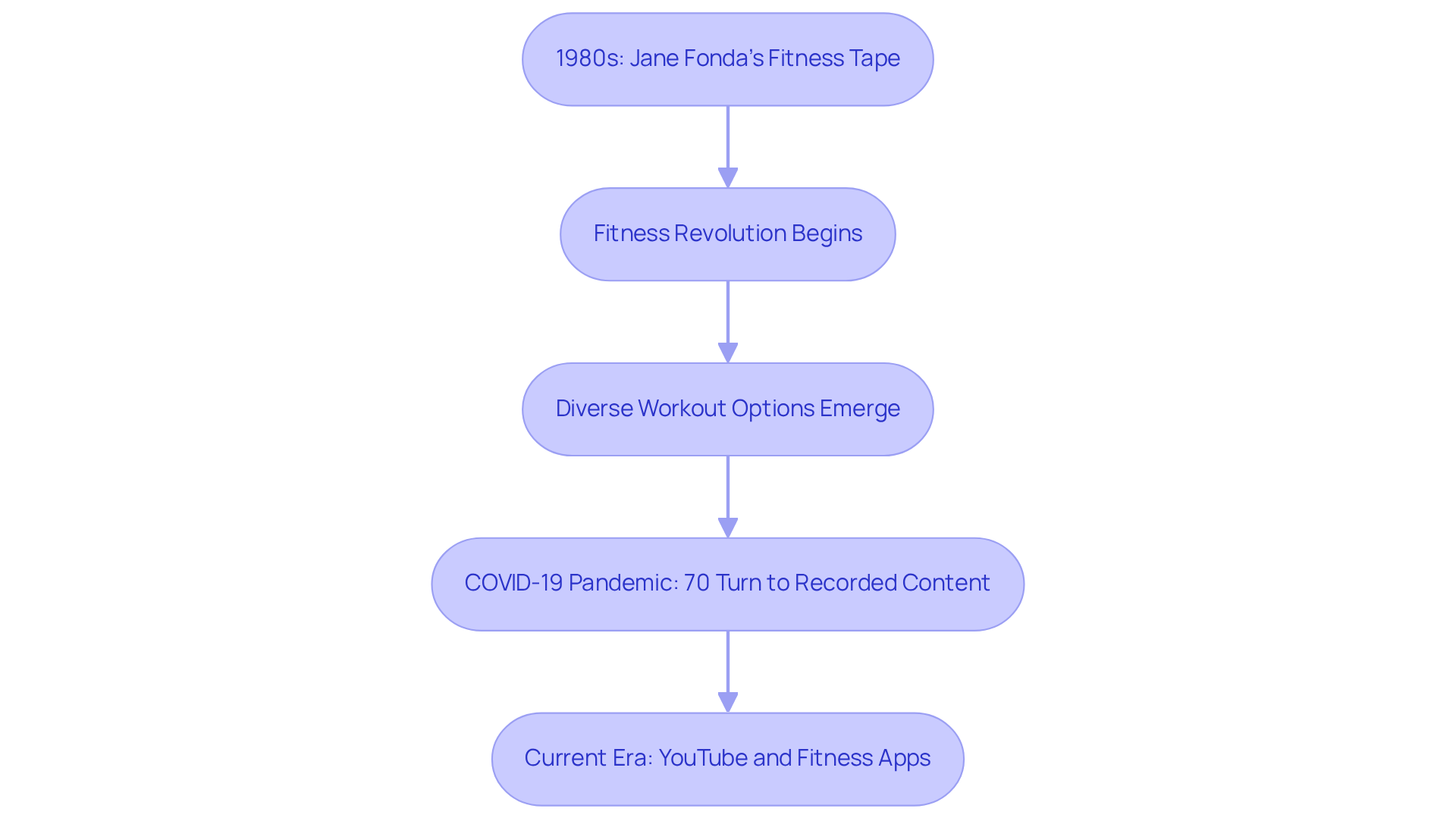 This flowchart shows how workout videos have changed over the years. Each box represents a significant milestone in the history of fitness videos, from the iconic Jane Fonda tape to the rise of online platforms. Follow the arrows to see how each event leads to the next in the journey of staying active.