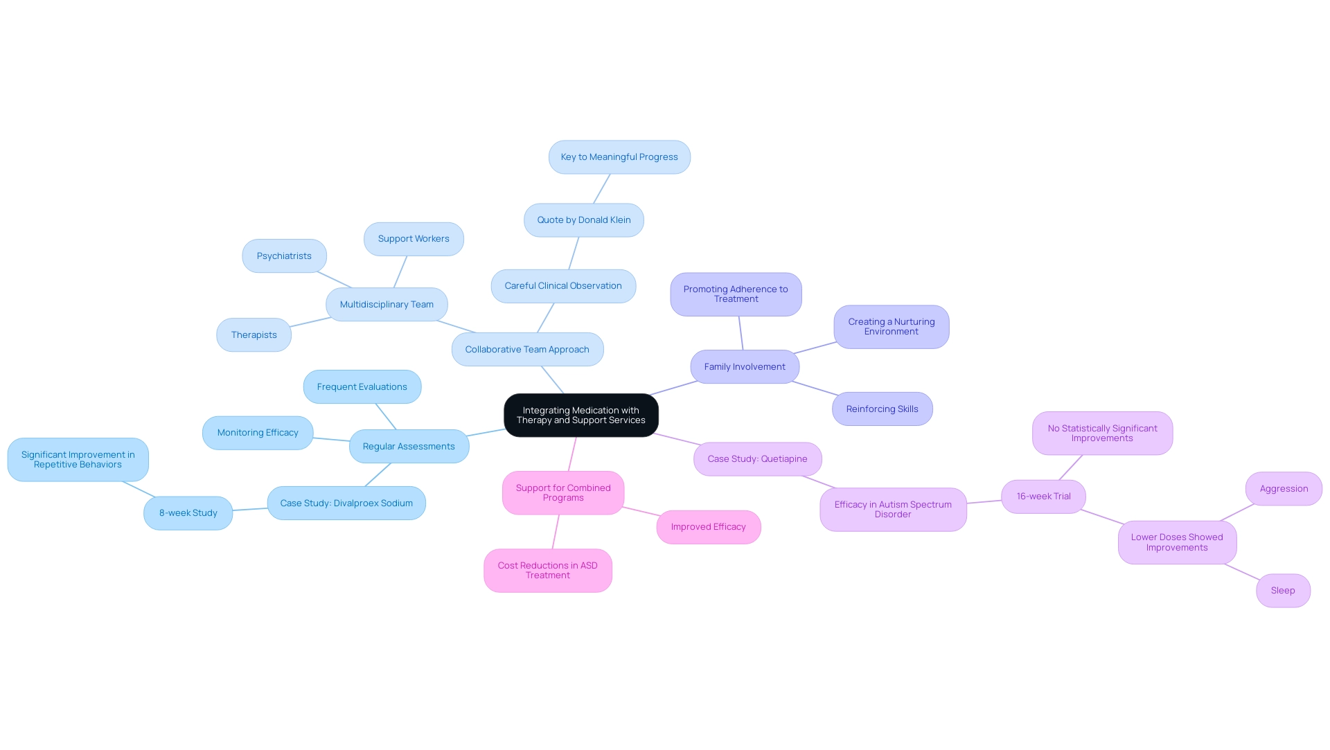 The central node represents the main topic, with branches illustrating key strategies and their subcategories.