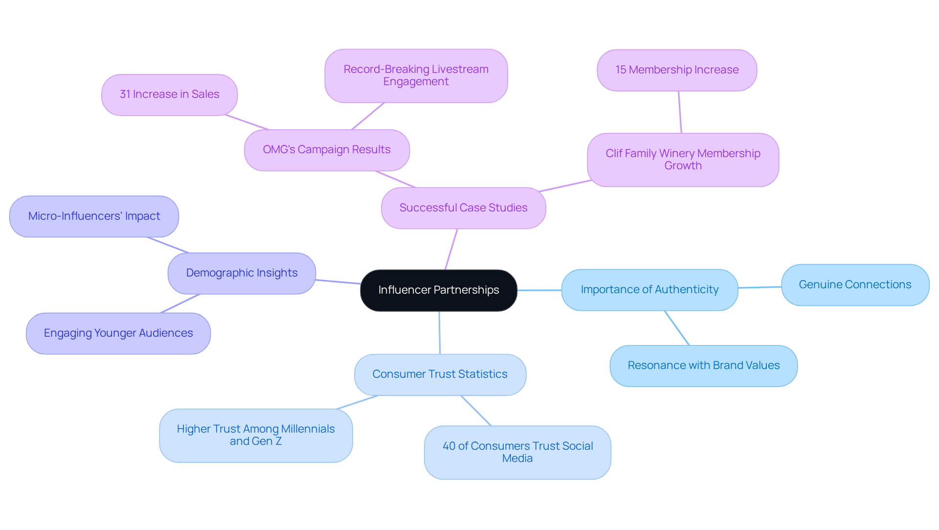 The central node represents the main strategy, while the branches illustrate key elements that support influencer partnerships. Each color-coded branch highlights different topics, helping you navigate the important aspects of collaborating with influencers.