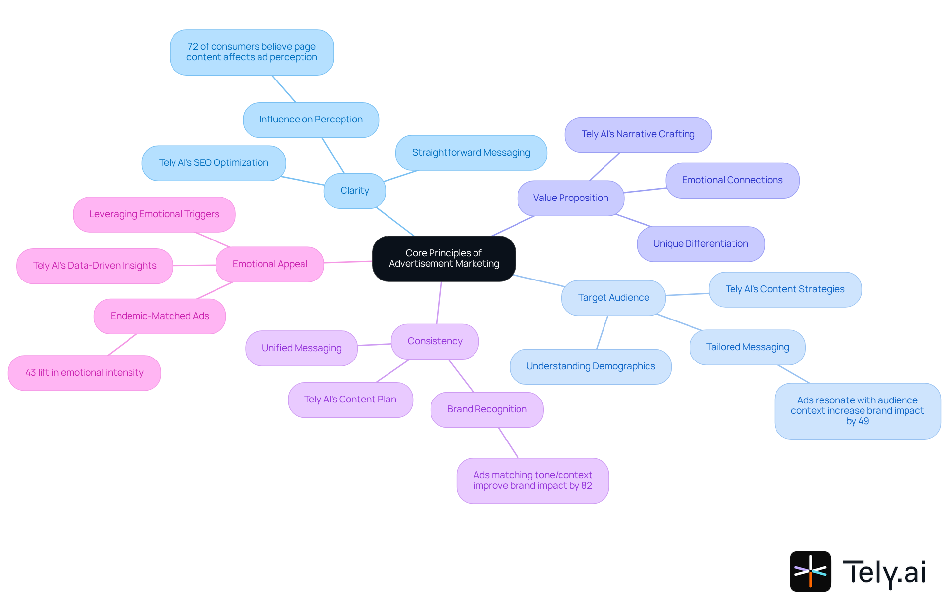 The center represents the main topic, and each branch shows a principle of effective advertising. Follow the branches to explore key ideas and insights related to each principle.