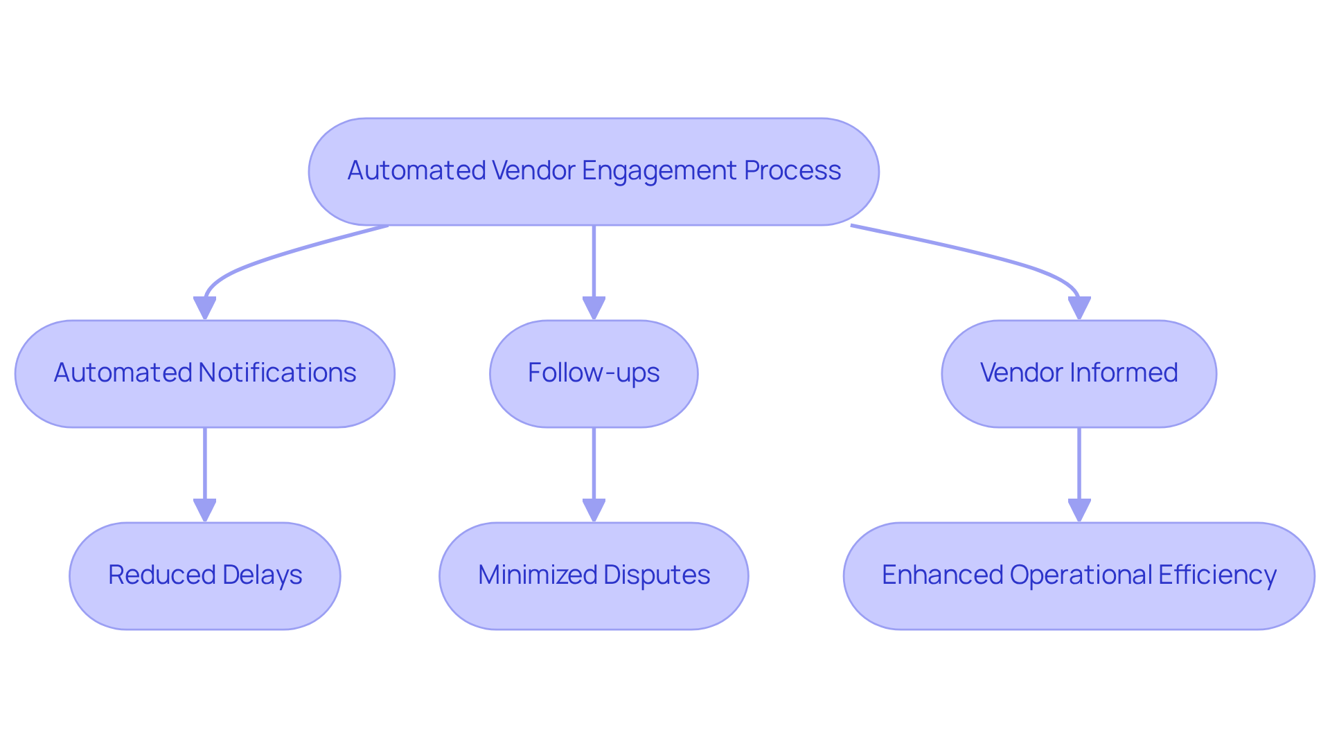 Each box represents a step in the vendor engagement process. Follow the arrows to see how automation leads to better outcomes like reduced delays and improved efficiency.