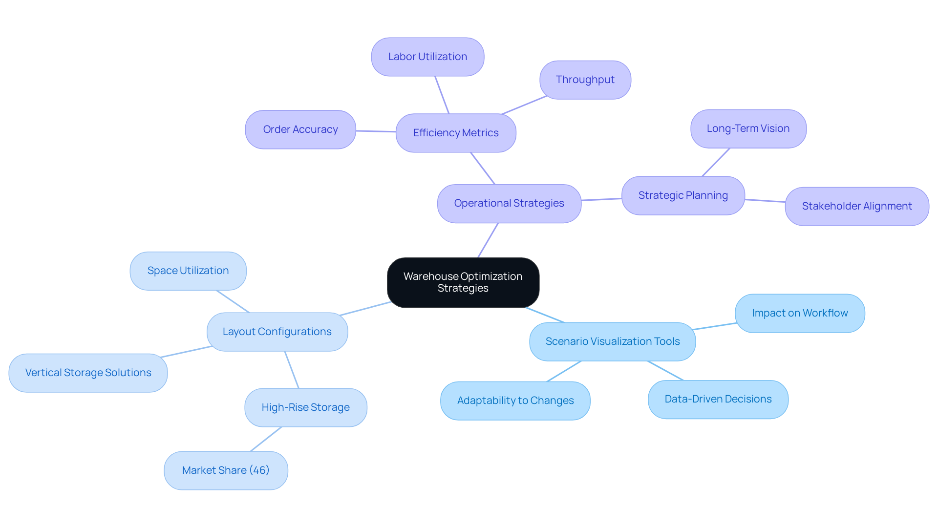 The central node represents the main focus on optimizing warehouse layouts. Each branch shows different strategies and their impacts, helping you understand how they relate to overall efficiency and productivity.
