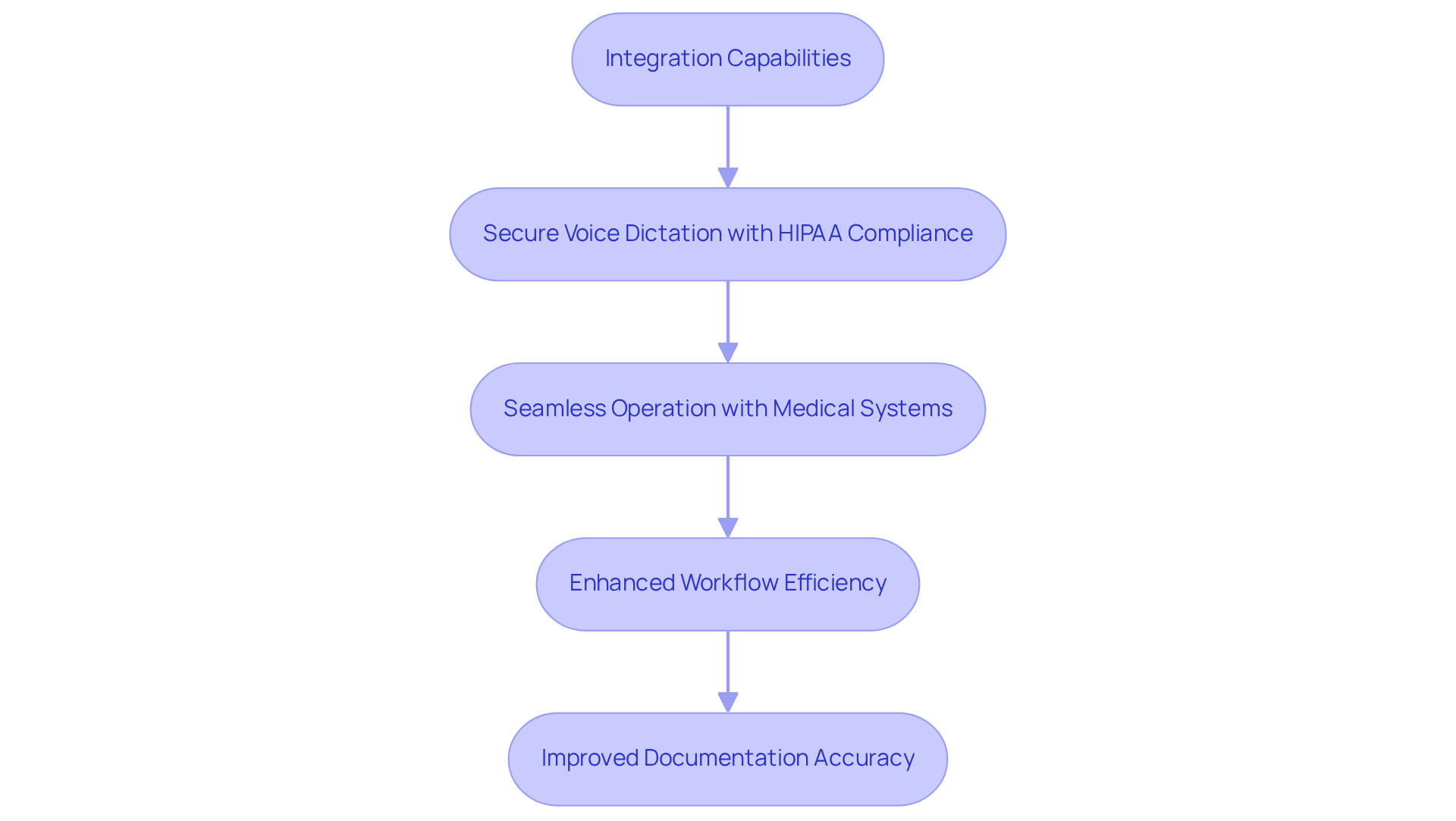 Each box represents a step in the integration process. Follow the arrows to see how secure voice dictation leads to better workflows and more accurate documentation. Each box represents a step in the integration process. Follow the arrows to see how secure voice dictation leads to better workflows and more accurate documentation.