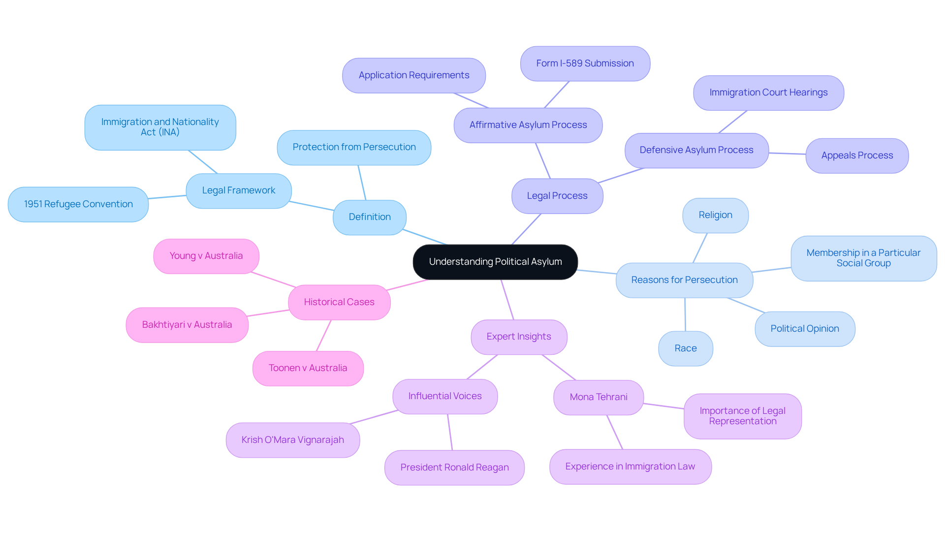 The central node is the main topic of political asylum, with branches representing key aspects of its understanding. Each branch leads to more specific information, helping you see the full picture of what political asylum entails.