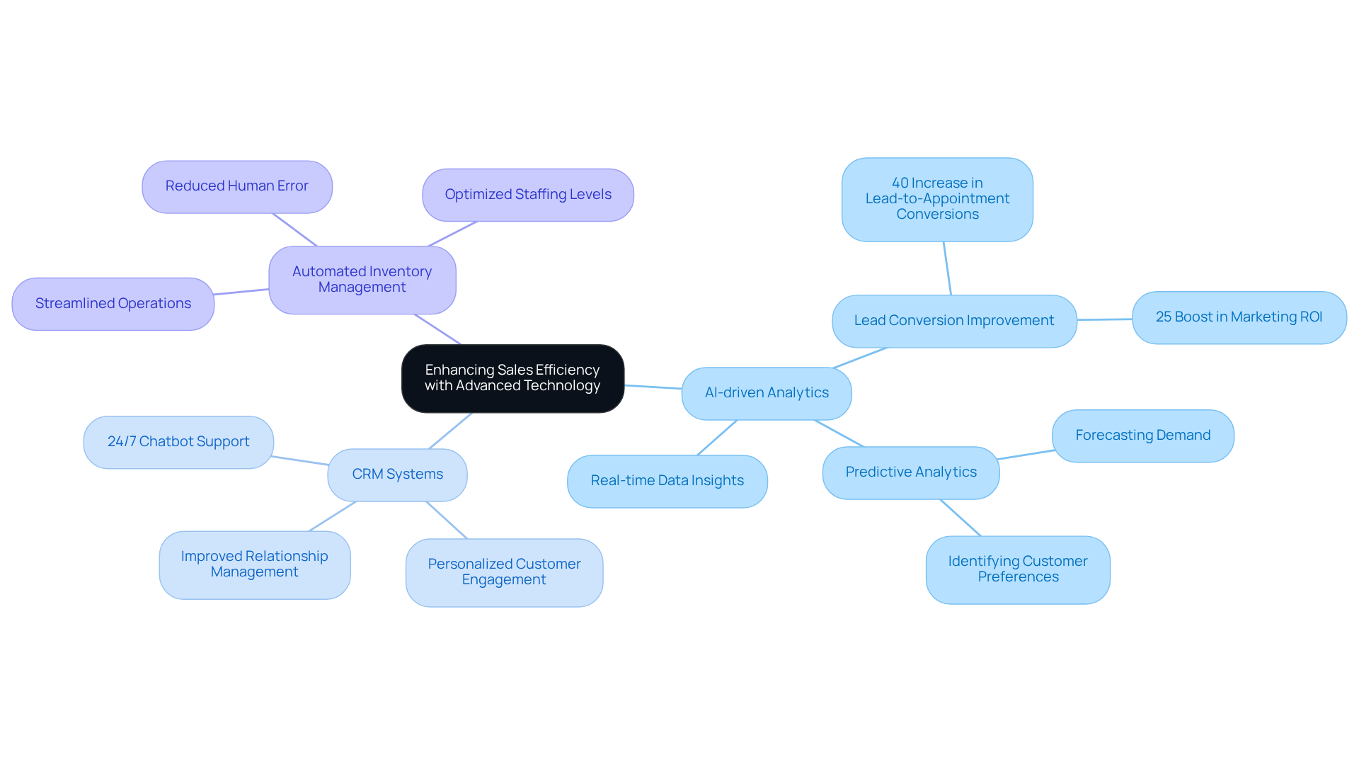 The central node represents the main goal of enhancing sales efficiency, while the branches show different technologies and their specific benefits. Each color-coded branch helps you easily identify the technology and its contributions.