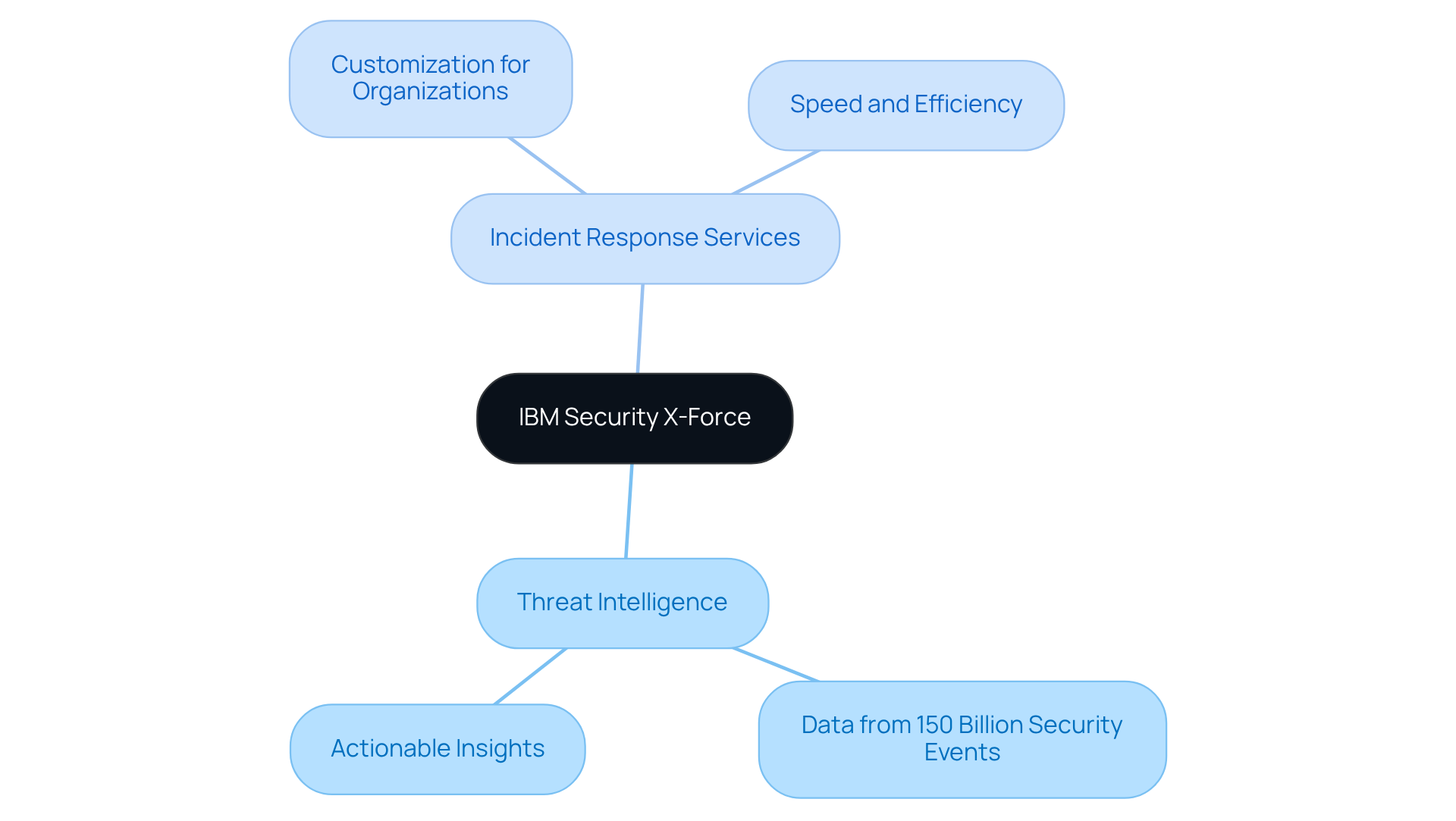 The center represents IBM Security X-Force, with branches showing key areas of focus. Each branch highlights important aspects of their services, helping you understand how they work together to enhance cybersecurity.