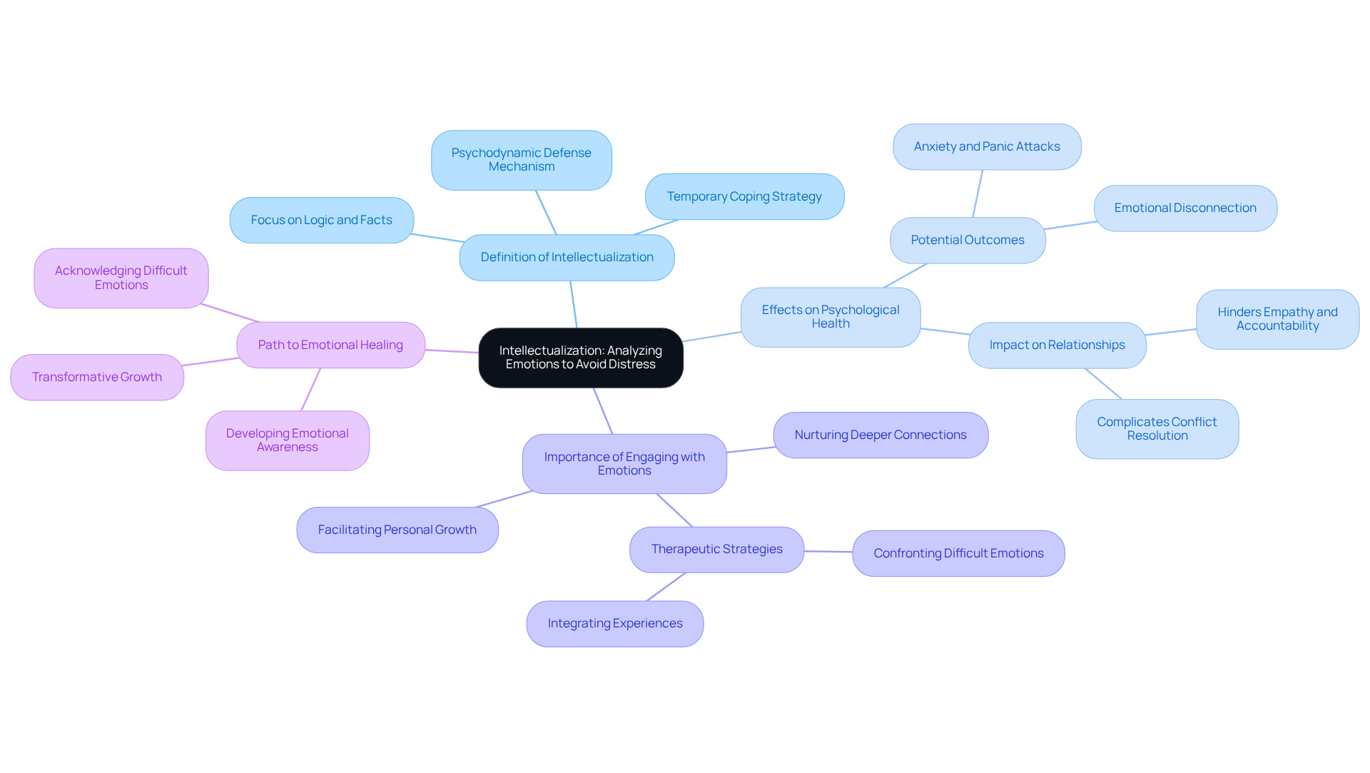 The center represents the main concept of intellectualization. Follow the branches to explore its definition, effects, and the significance of engaging with emotions. Each branch highlights how these elements connect to emotional healing and personal growth. The center represents the main concept of intellectualization. Follow the branches to explore its definition, effects, and the significance of engaging with emotions. Each branch highlights how these elements connect to emotional healing and personal growth.