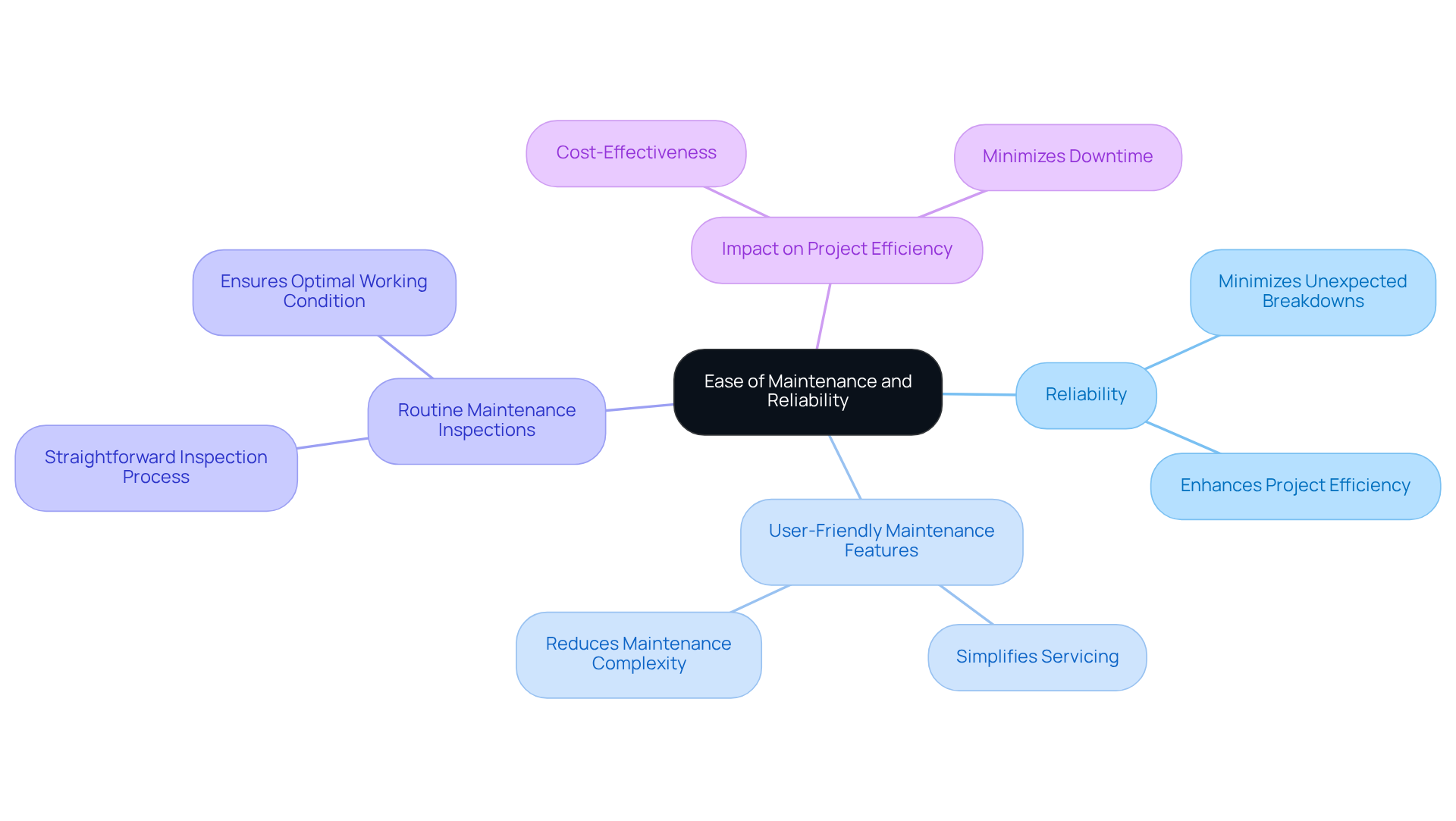 This mindmap starts with the main idea in the center and branches out to show how reliability and maintenance features connect to project success. Each branch represents a key aspect, helping you see how they all contribute to the overall efficiency and cost-effectiveness of using the generator.